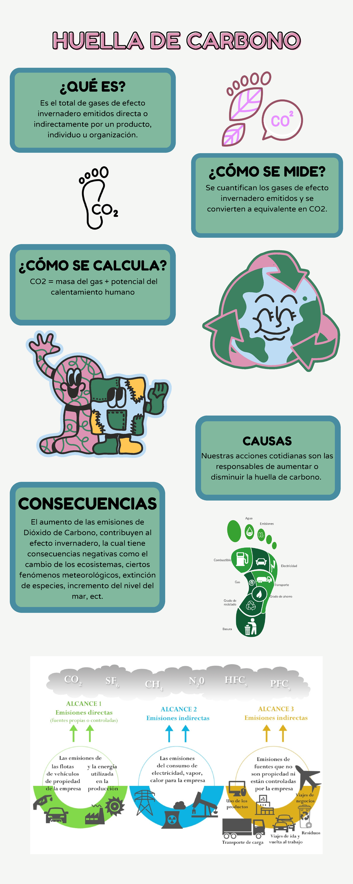 Infografia Huella DE Carbono - Es el total de gases de efecto invernadero emitidos directa o ...