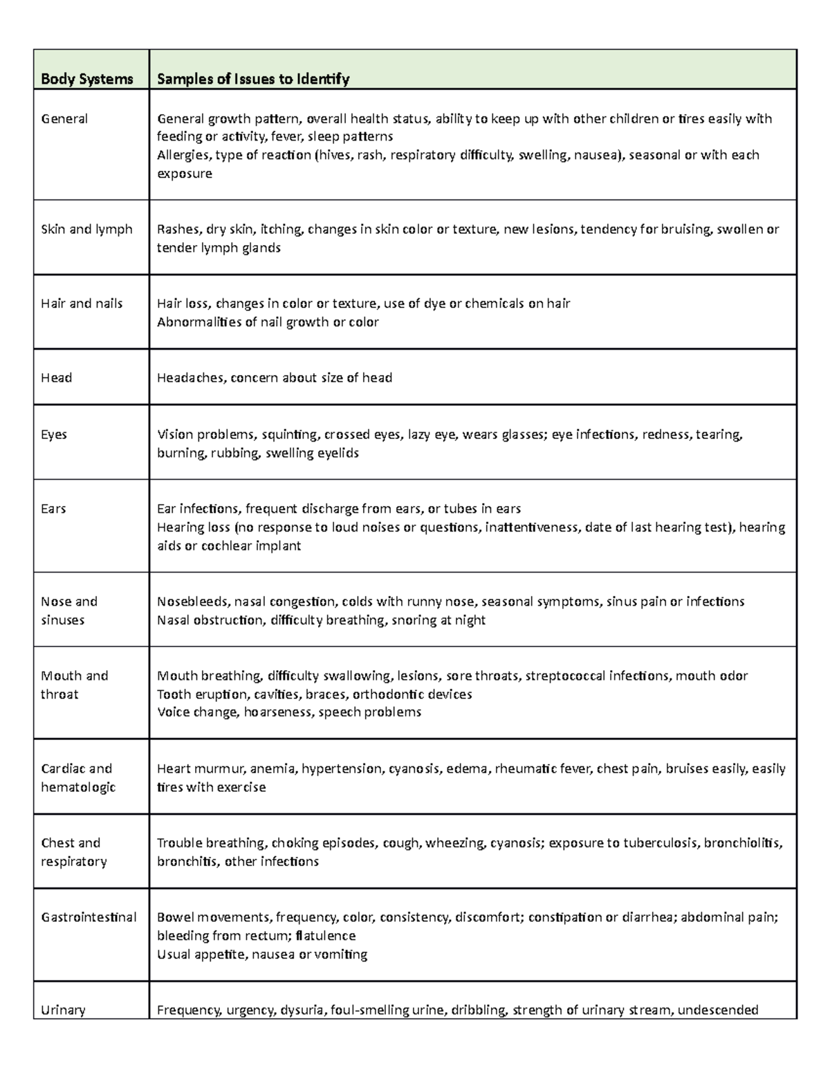 Pediatric assessment by body system - Body Systems Samples of Issues to ...