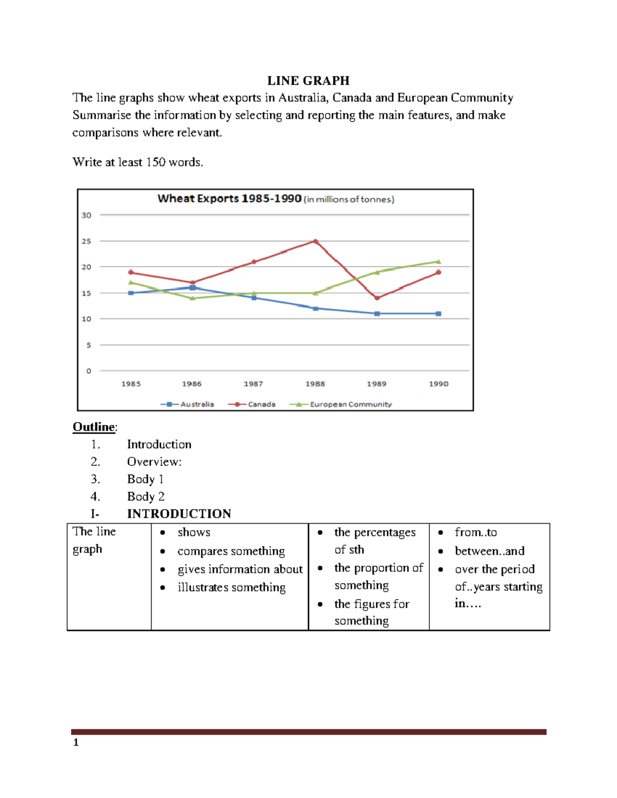 LINE Graph - IELTS - LINE GRAPH The line graphs show wheat exports in ...