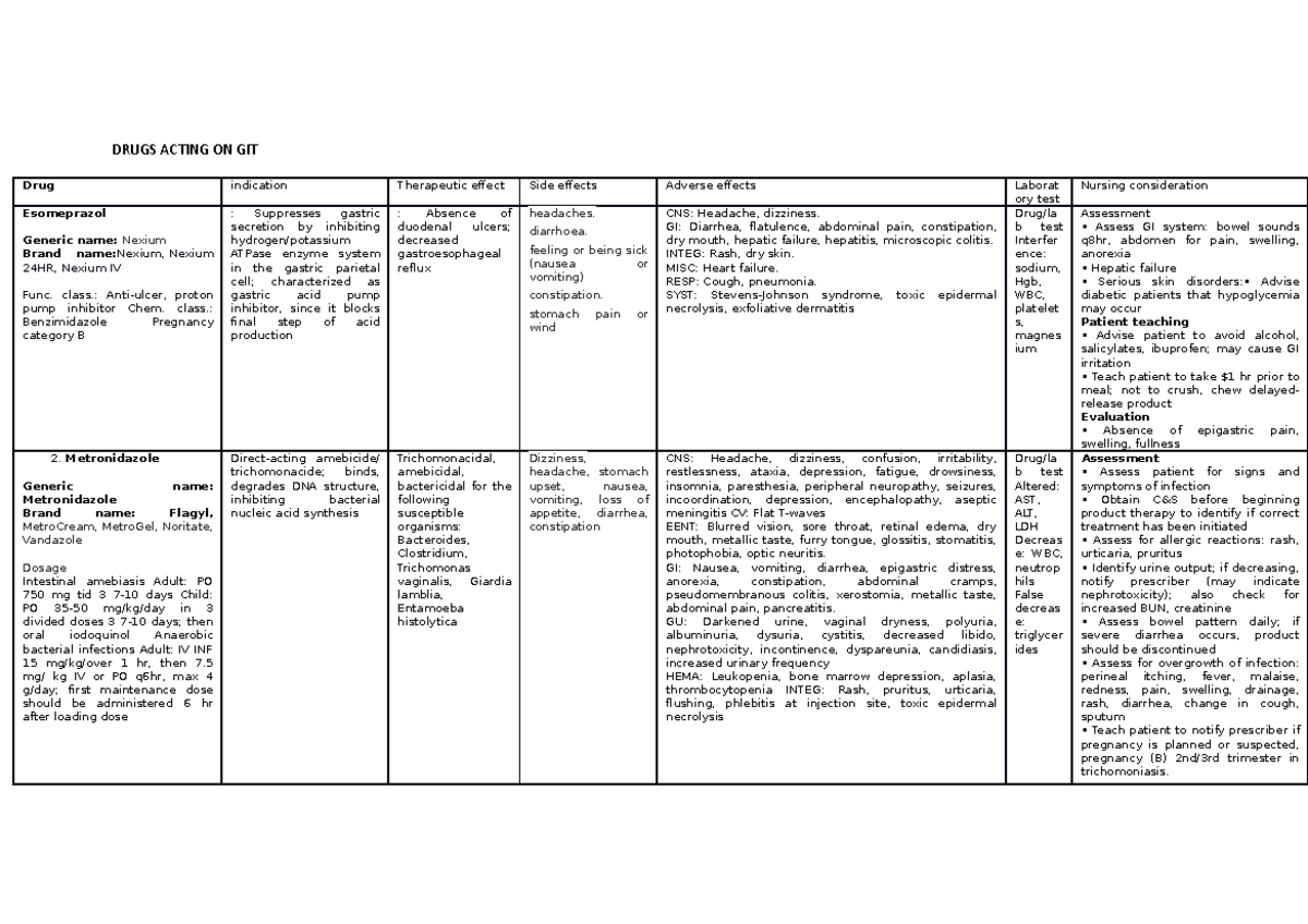 Drugs Acting ON GIT - DRUGS ACTING ON GIT Drug indication Therapeutic ...