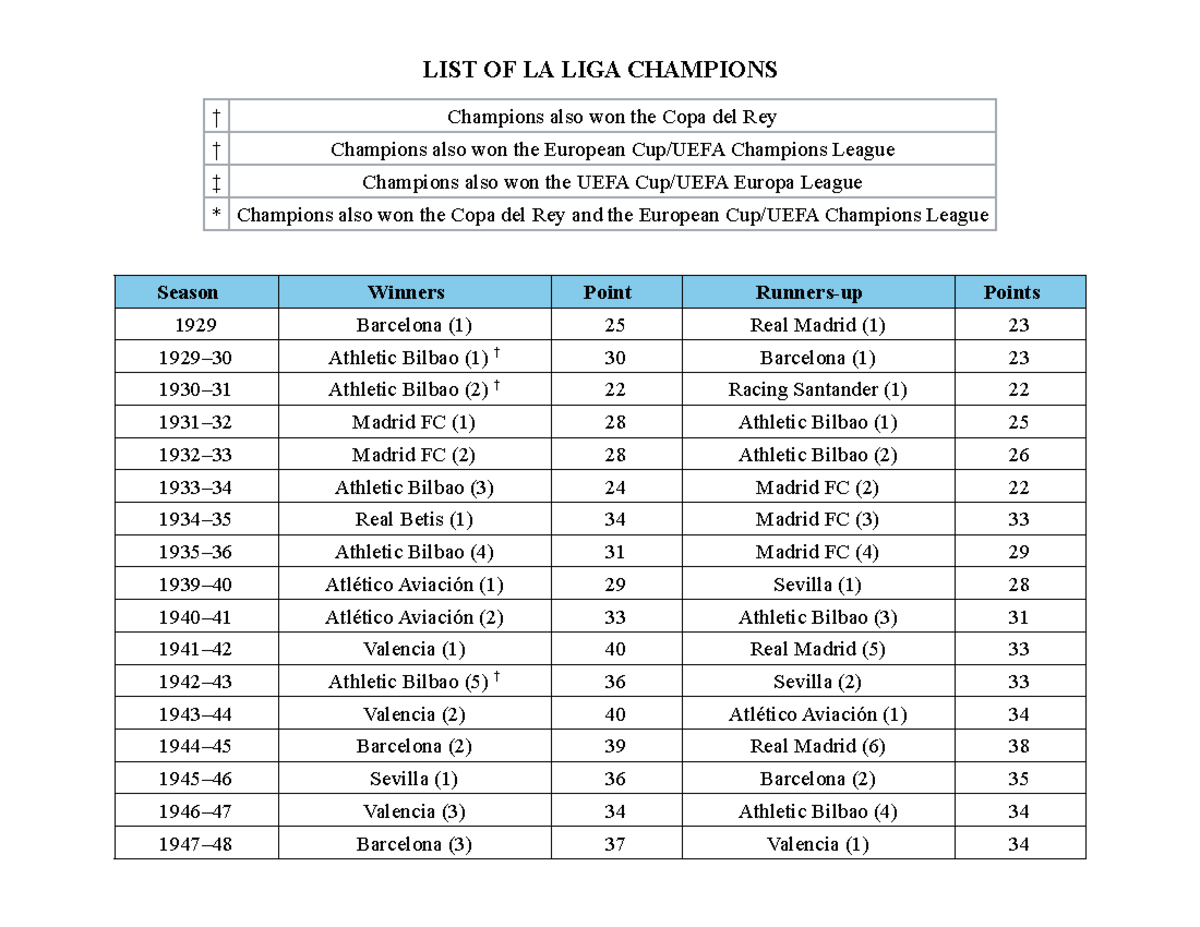 Spanish Competitions - LIST OF LA LIGA CHAMPIONS † Champions also won ...