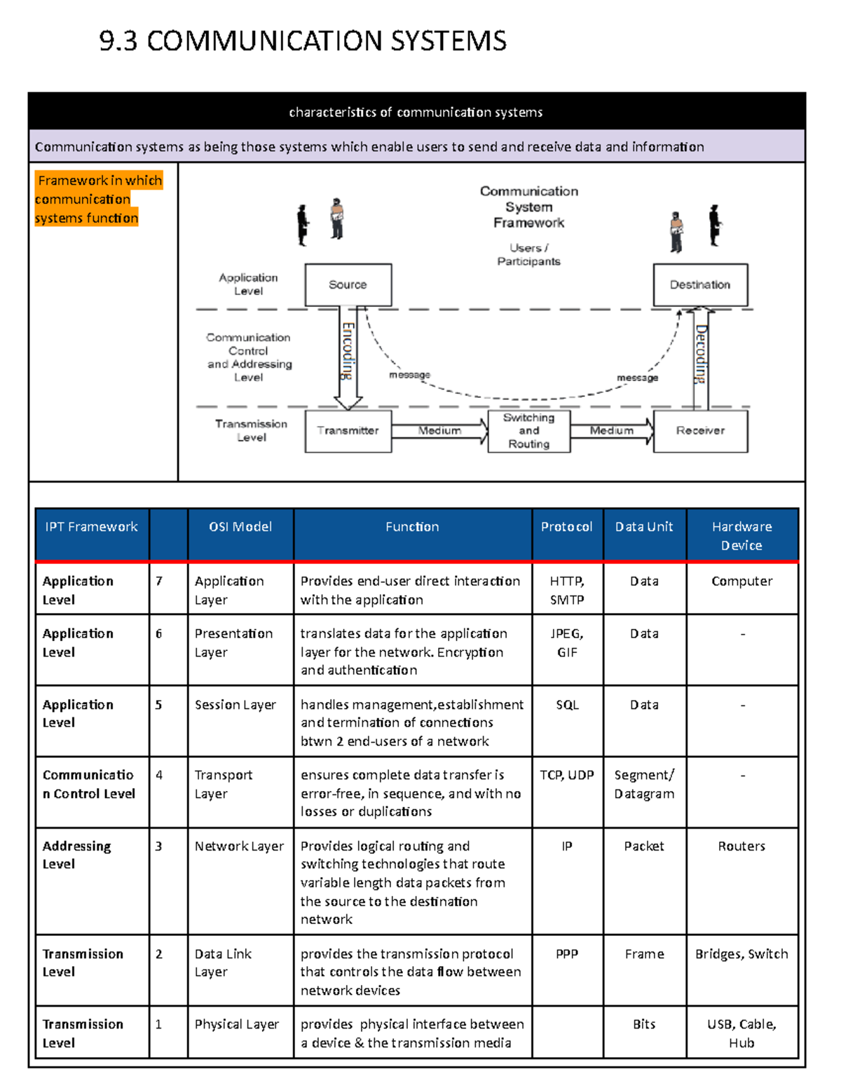 HSC IPT Notes Communication Systems - 9 COMMUNICATION SYSTEMS ...