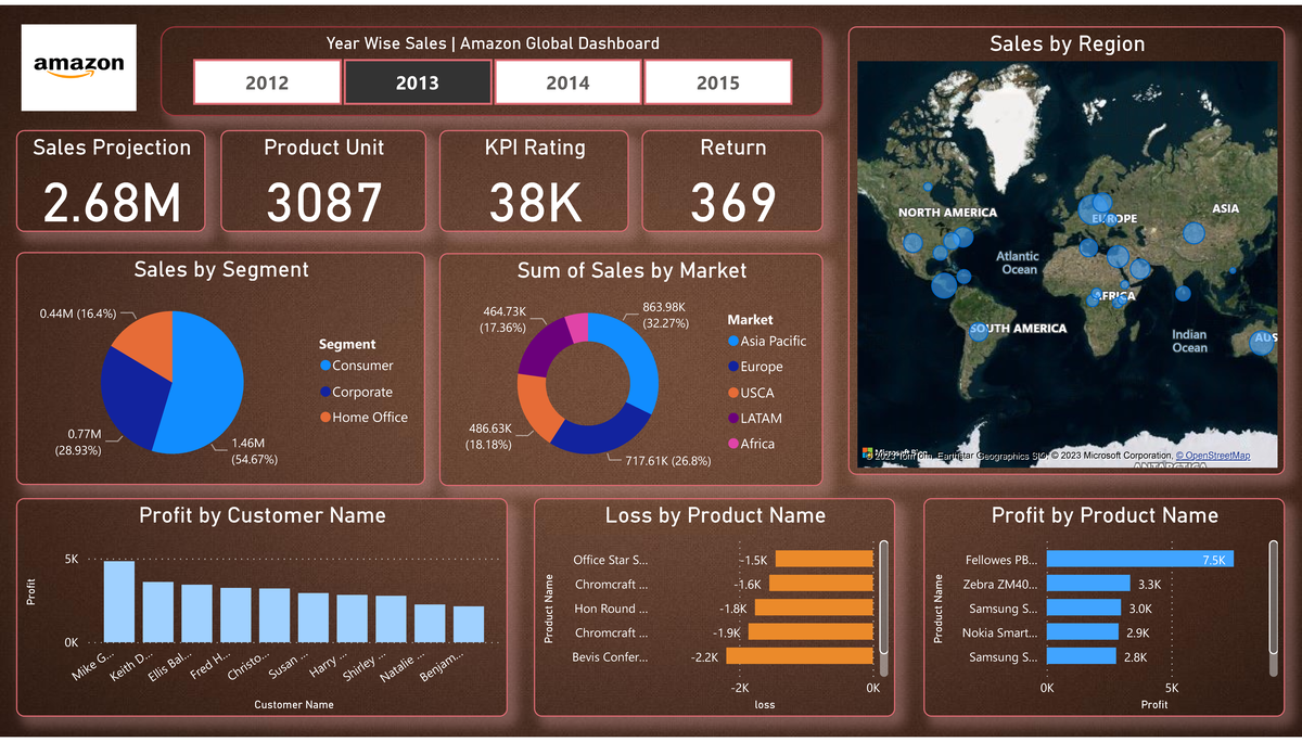 Anazon sale insight - Year Wise Sales | Amazon Global Dashboard 2012 ...