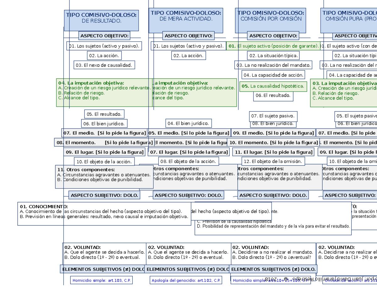 2018 - Esquema. Clasificación de los tipos penales [P - ELEMENTOS SUBJETIVOS 02. VOLUNTAD: A ...