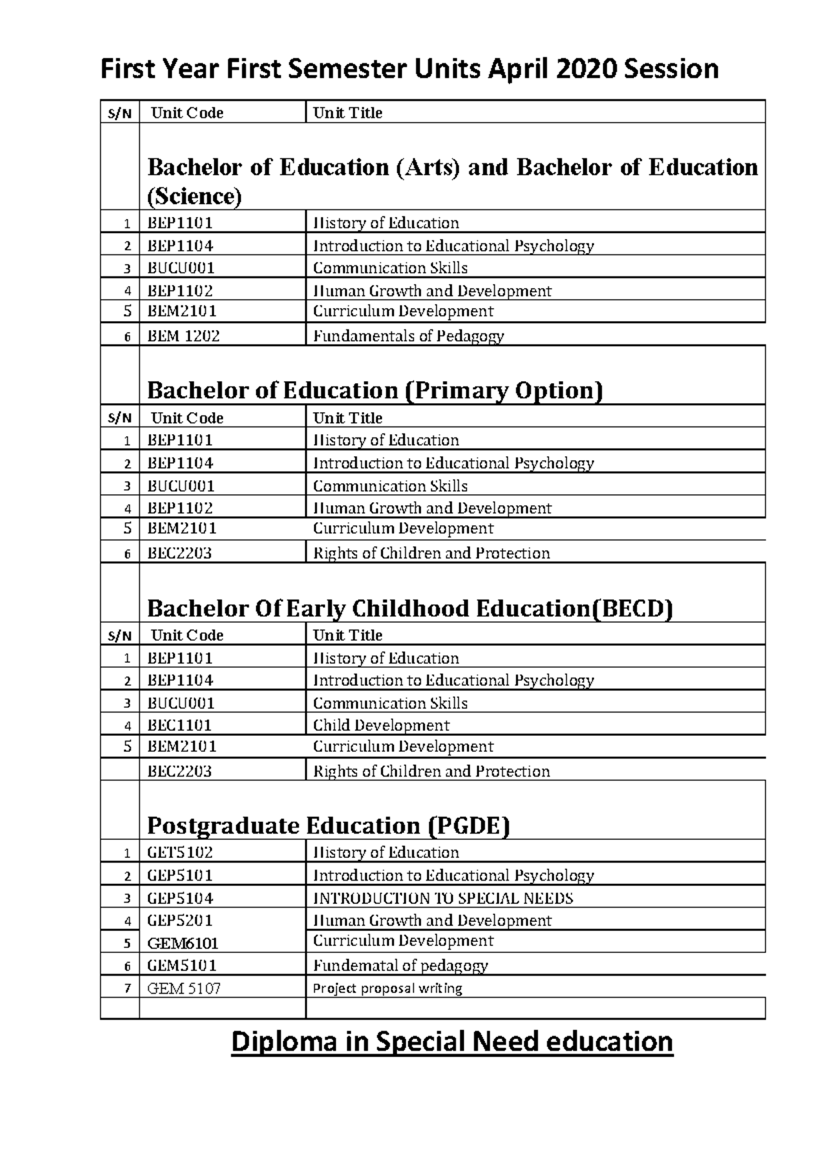 First Year Units - Summary - First Year First Semester Units April 2020 ...