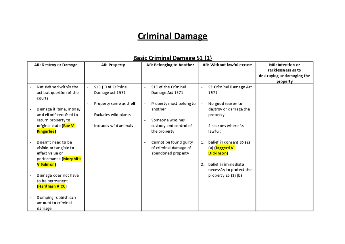 Criminal Damage - Lecture notes 2 - Criminal Damage Basic Criminal ...