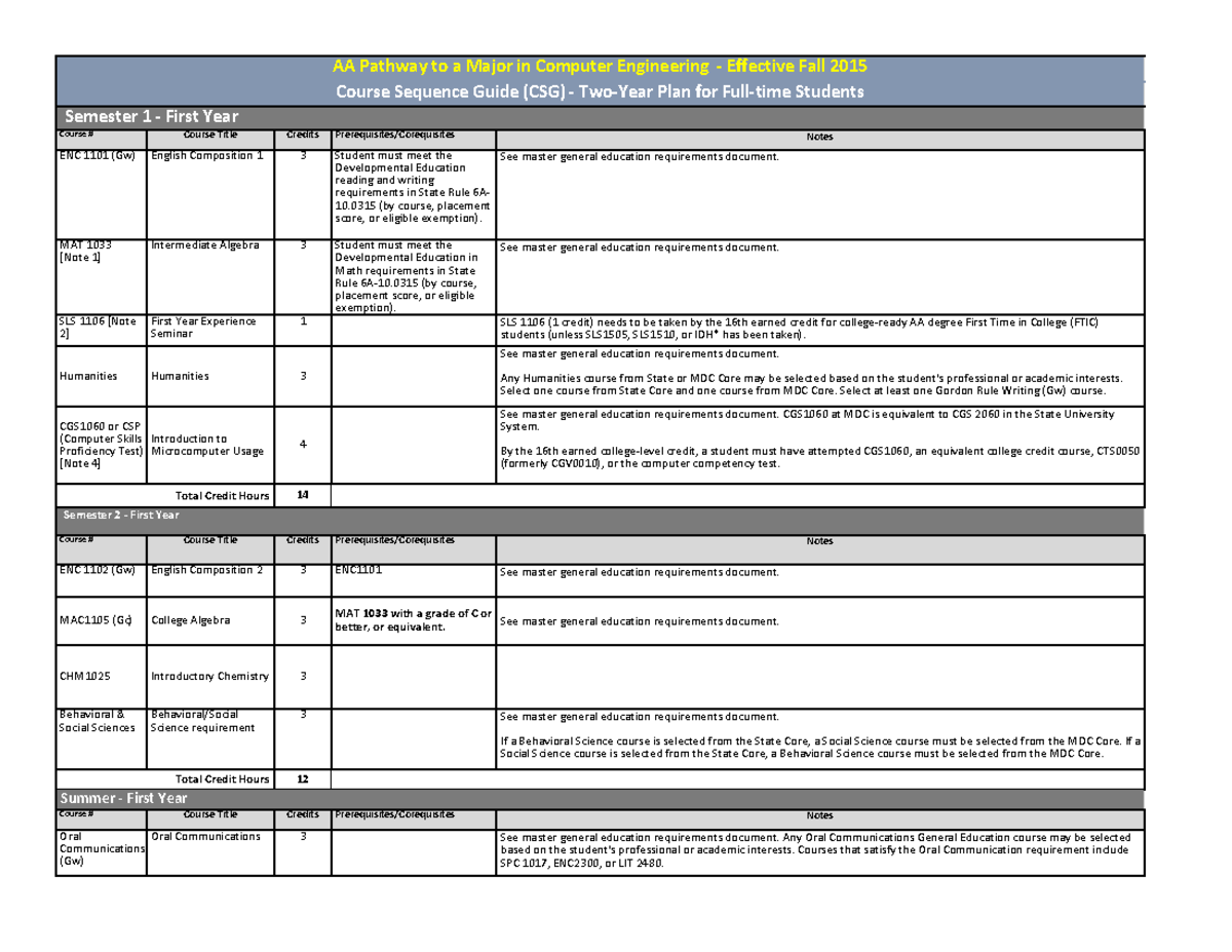 Aa computerengineering csg - Copy - AA Pathway to a Major in Computer ...