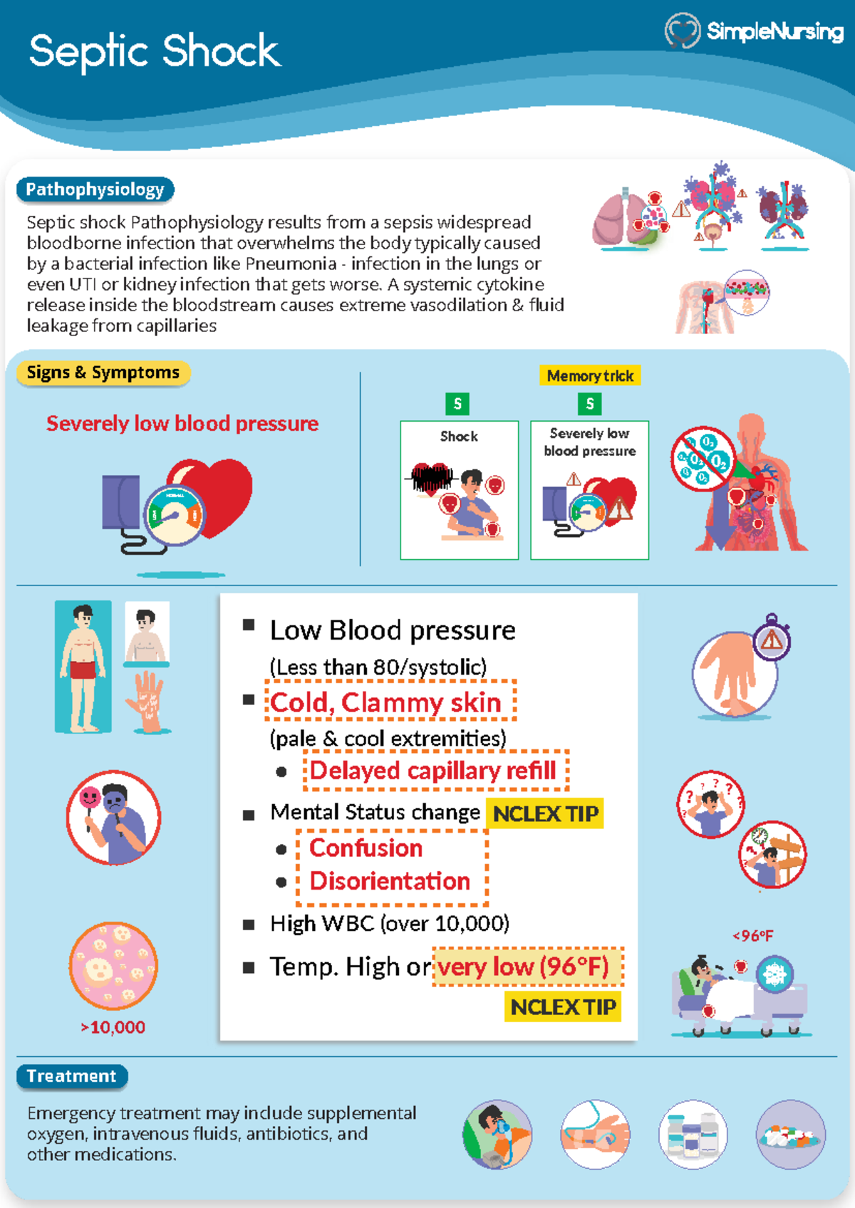 Patho - Cardiovascular Disorders - Shock - Septic Shock - Septic Shock ...