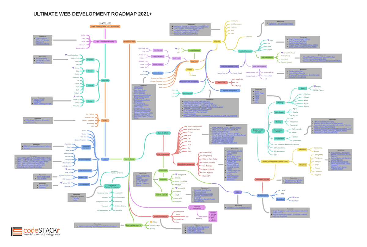 Web Development 2021 Roadmap - Web Development 2021 Roadmap How The ...