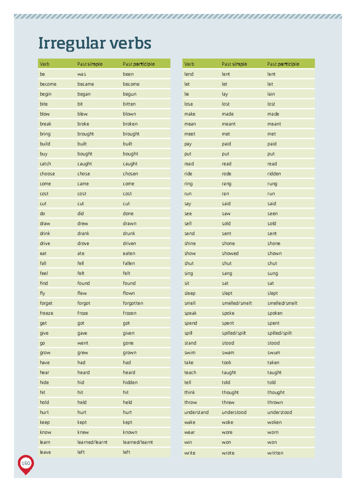 RM A1 SB Irregular Verbs - 160 Verb Past simple Past participle be was ...