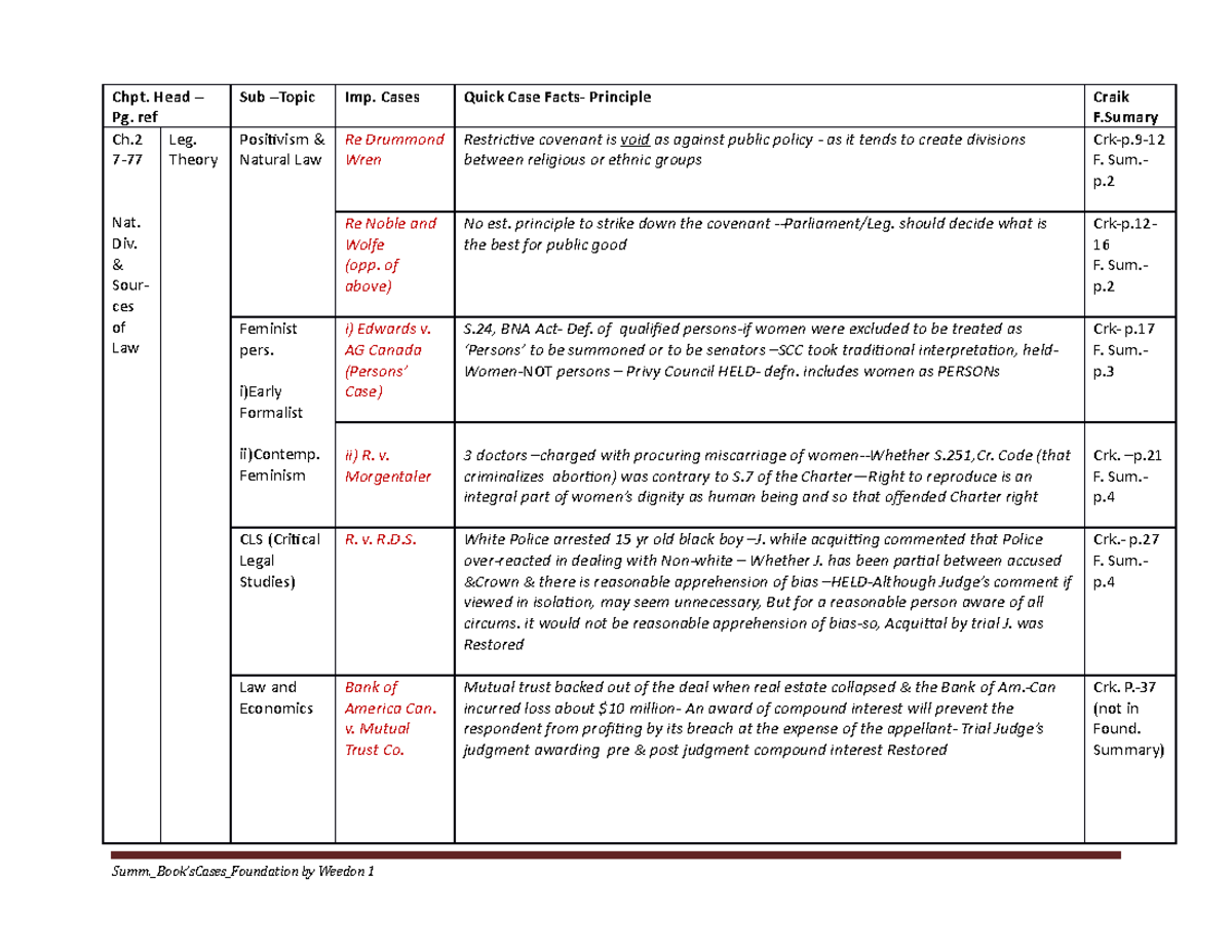3) Found Case List - Cases - Chpt. Head – Pg. ref Sub –Topic Imp. Cases Quick Case Facts ...