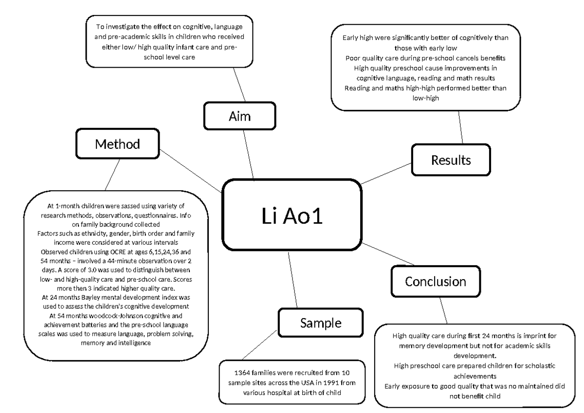 Li Ao1 mindmap - Li Ao Aim Method Sample Conclusion Results To ...