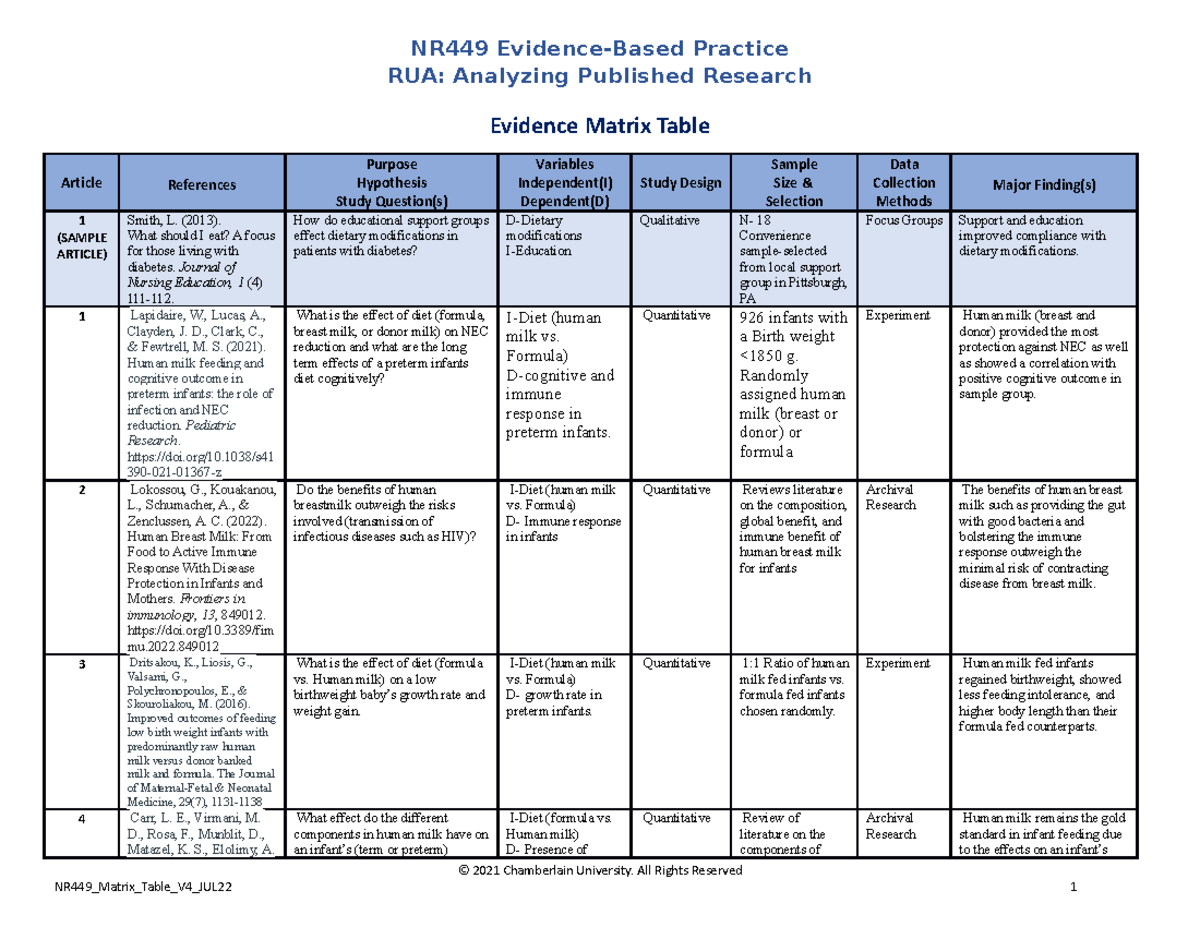 RUA Matrix table - N/A - NR449 Evidence-Based Practice RUA: Analyzing Published Research ...