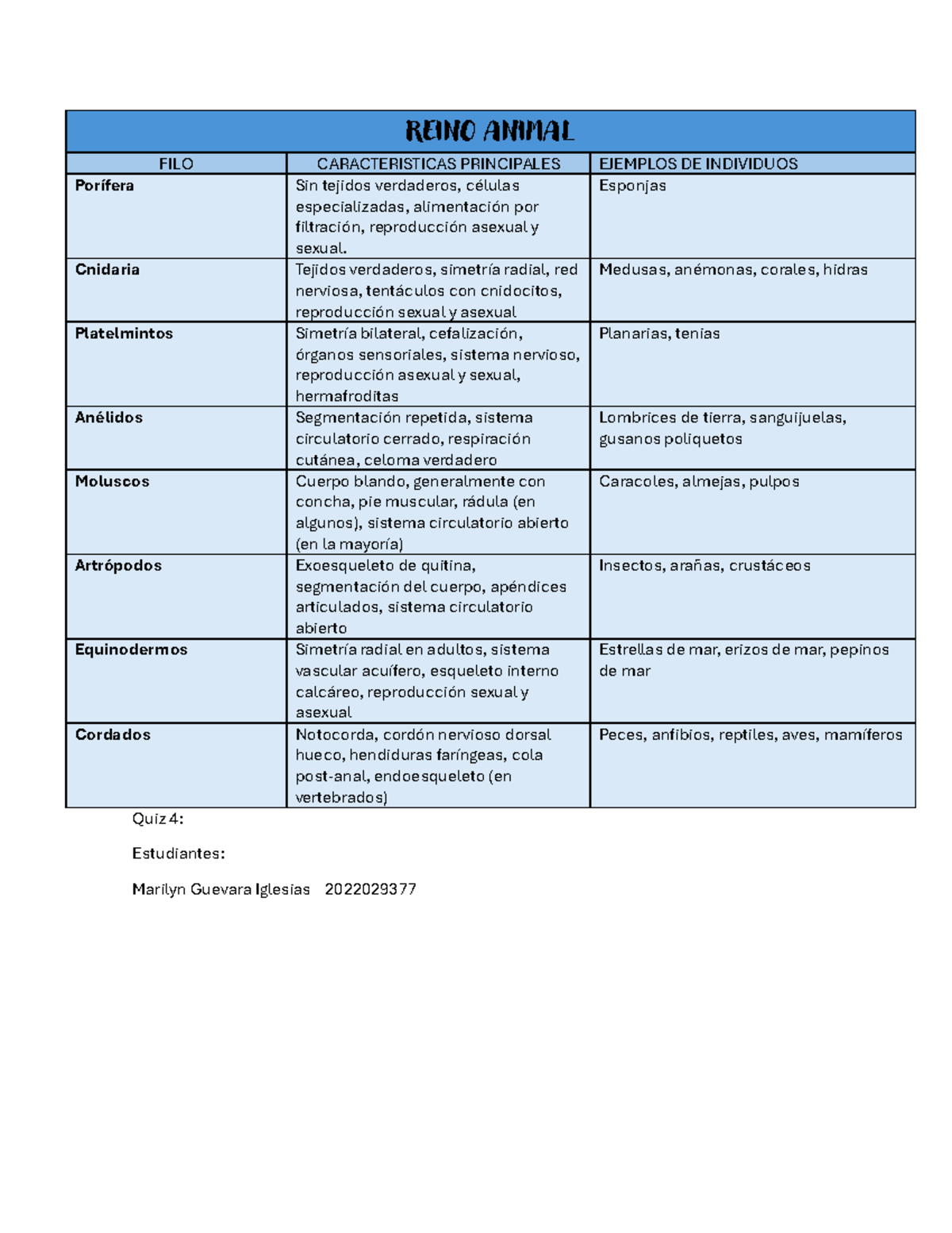 Reino Animal Resumen Marilyn - REINO ANIMAL FILO CARACTERISTICAS ...