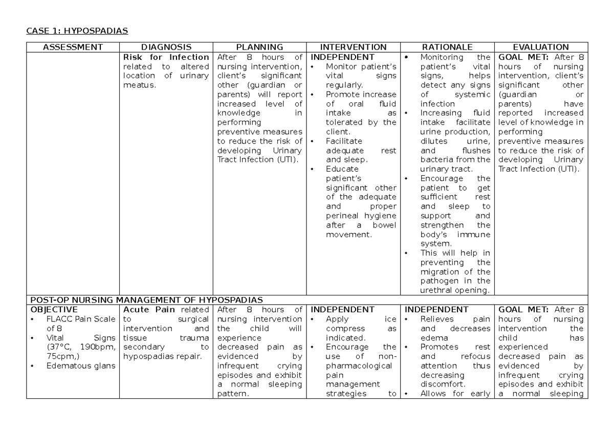 Genital Problems-NCP - CASE 1: HYPOSPADIAS ASSESSMENT DIAGNOSIS ...