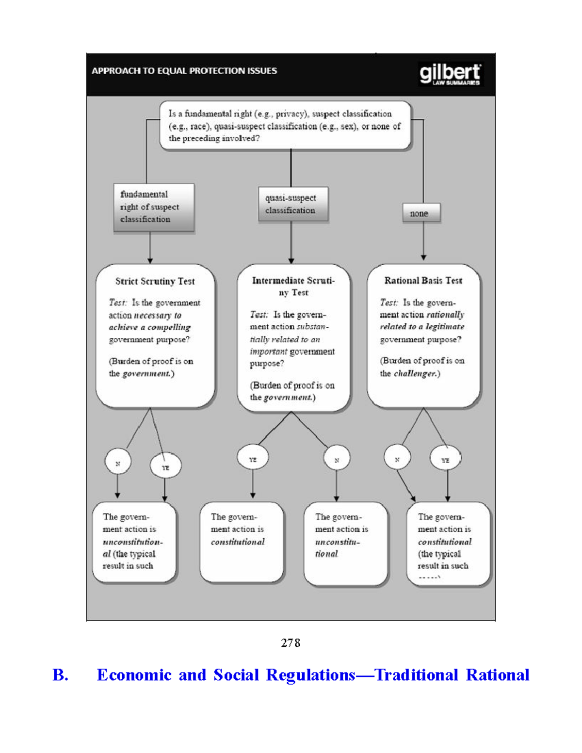 Zlib - 278 B. Economic and Social Regulations—Traditional Rational ...