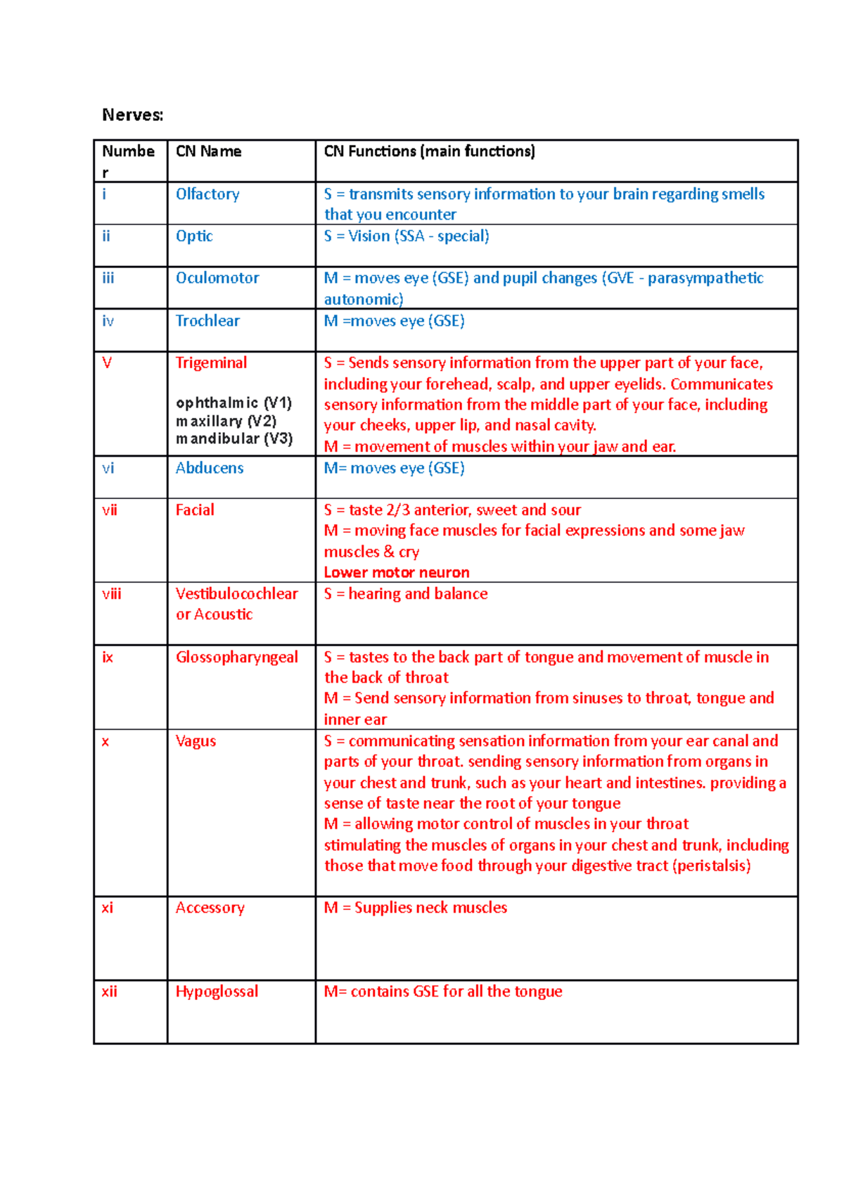 Nerves functions and overviews - Nerves: Numbe r CN Name CN Functions ...