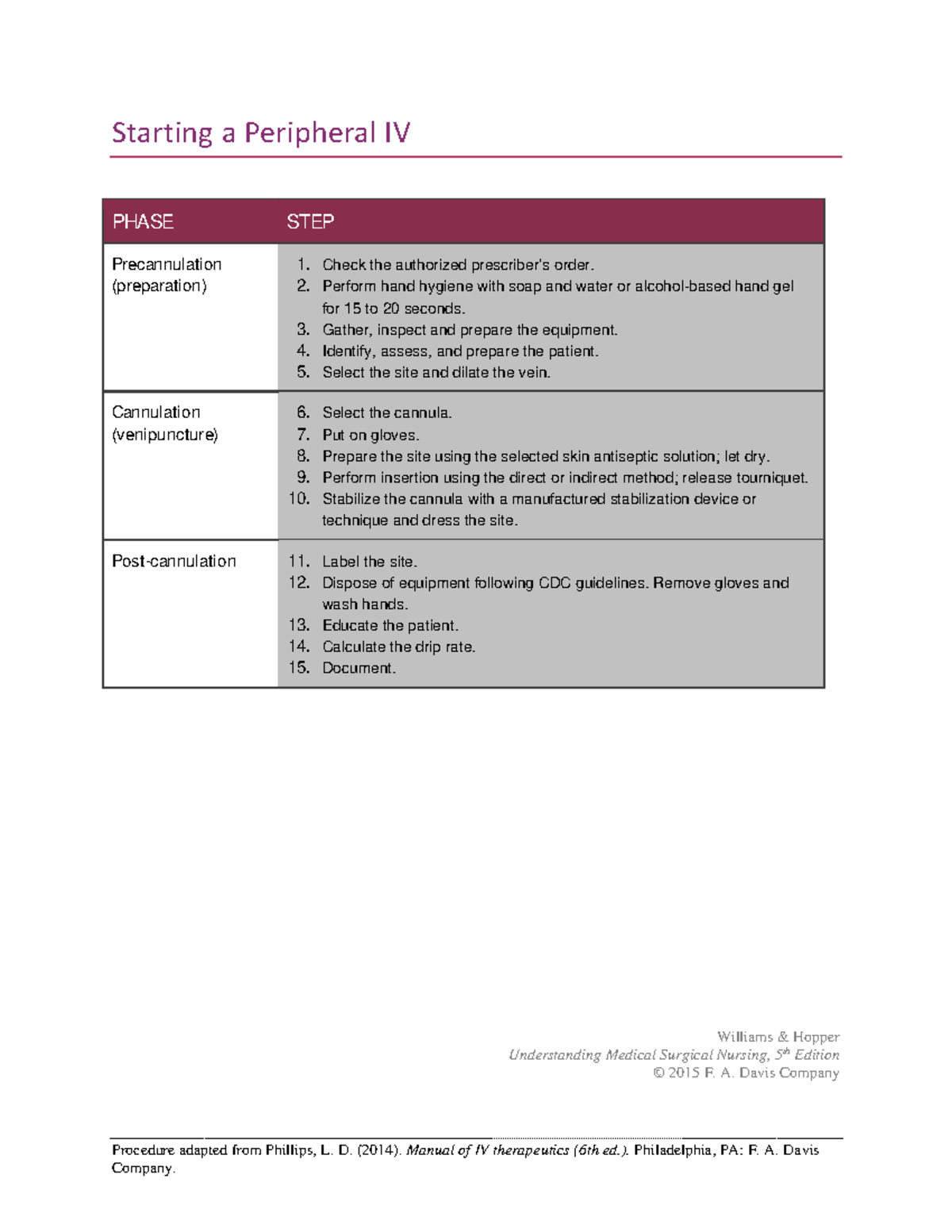 Peripheral IV Starts Instructions - Procedure adapted from Phillips, L ...