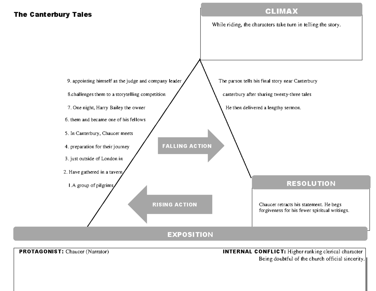 Canterbury Plot Diagram - The Canterbury Tales 9. appointing himself as ...