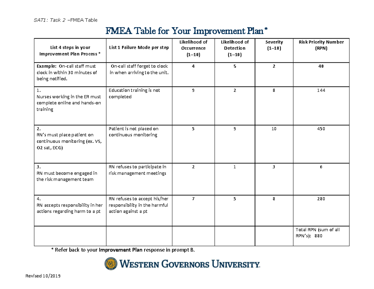 FMEA Table C489 Task 2 - SAT1: Task 2 – FMEA Table Revised 10/ FMEA ... FMEA Table C489 Task 2 - SAT1: Task 2 – FMEA Table Revised 10/ FMEA ...