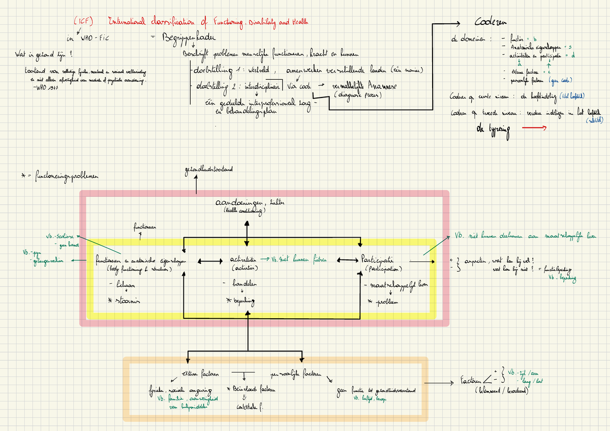 ICF - Doe er mee wat je wilt - (ICF) International classification of ...