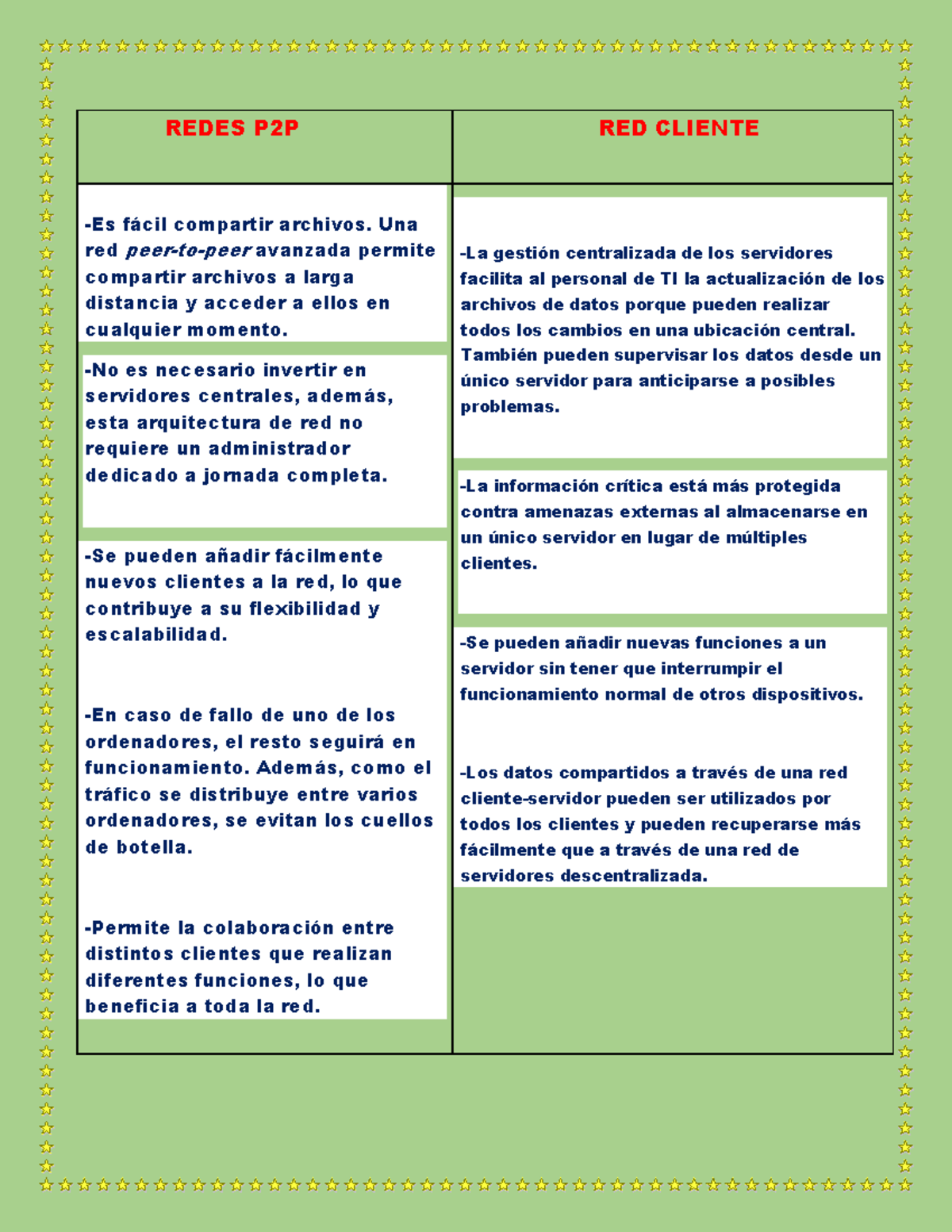 Cuadro comparativo Redes P2P y Cliente RED - REDES P2P RED CLIENTE - Es ...