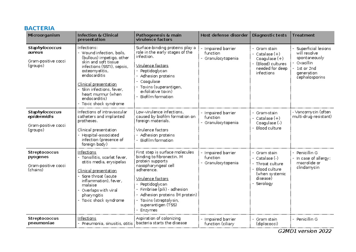 Microorganisms Table 2024 with answers - BACTERIA Microorganism ...