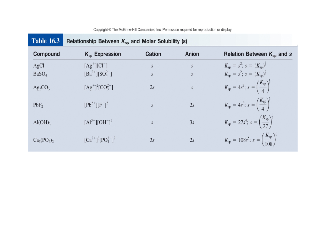 Solubility Equations - Studocu