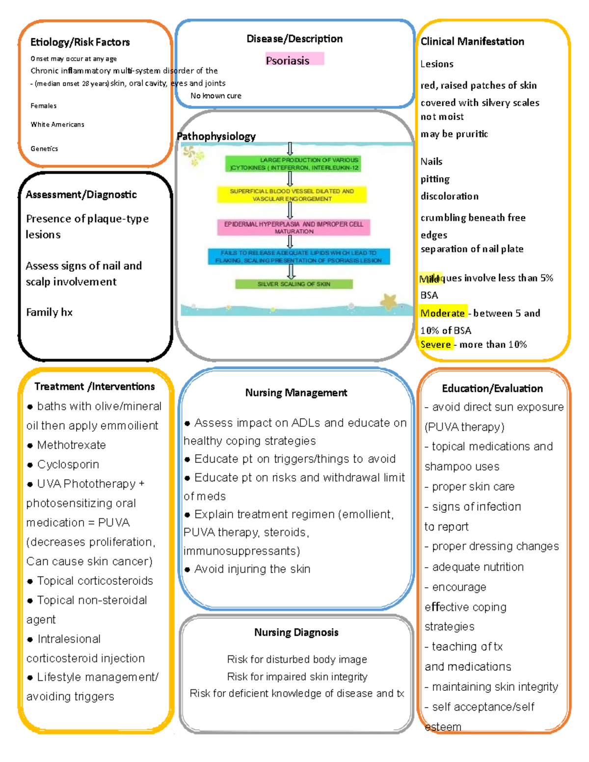 Psoriasis%20Concept%20Map - Treatment /Interventions baths with olive ...