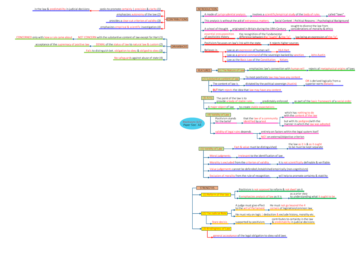 Visio-Mind Map - Juris I - Positivism (1/1) Paper Size : A INTRODUCTION ...