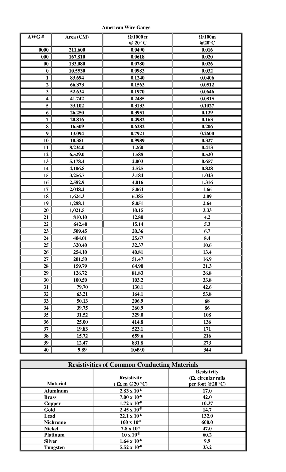 Final Exam Formula Sheet - American Wire Gauge AWG Area (CM) 00 0 1 2 3 ...