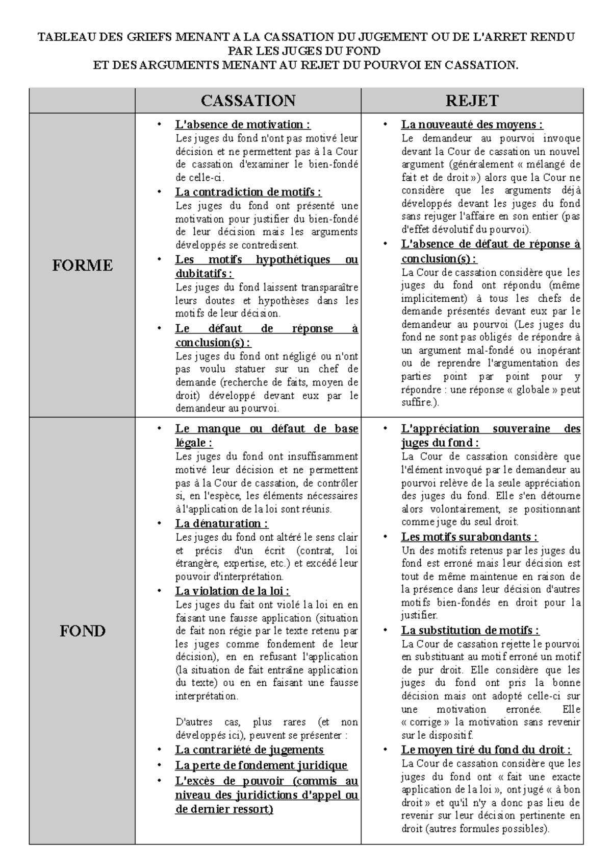 Griefs de cassation et de rejet de pourvoi Droit Civil - TABLEAU DES ...