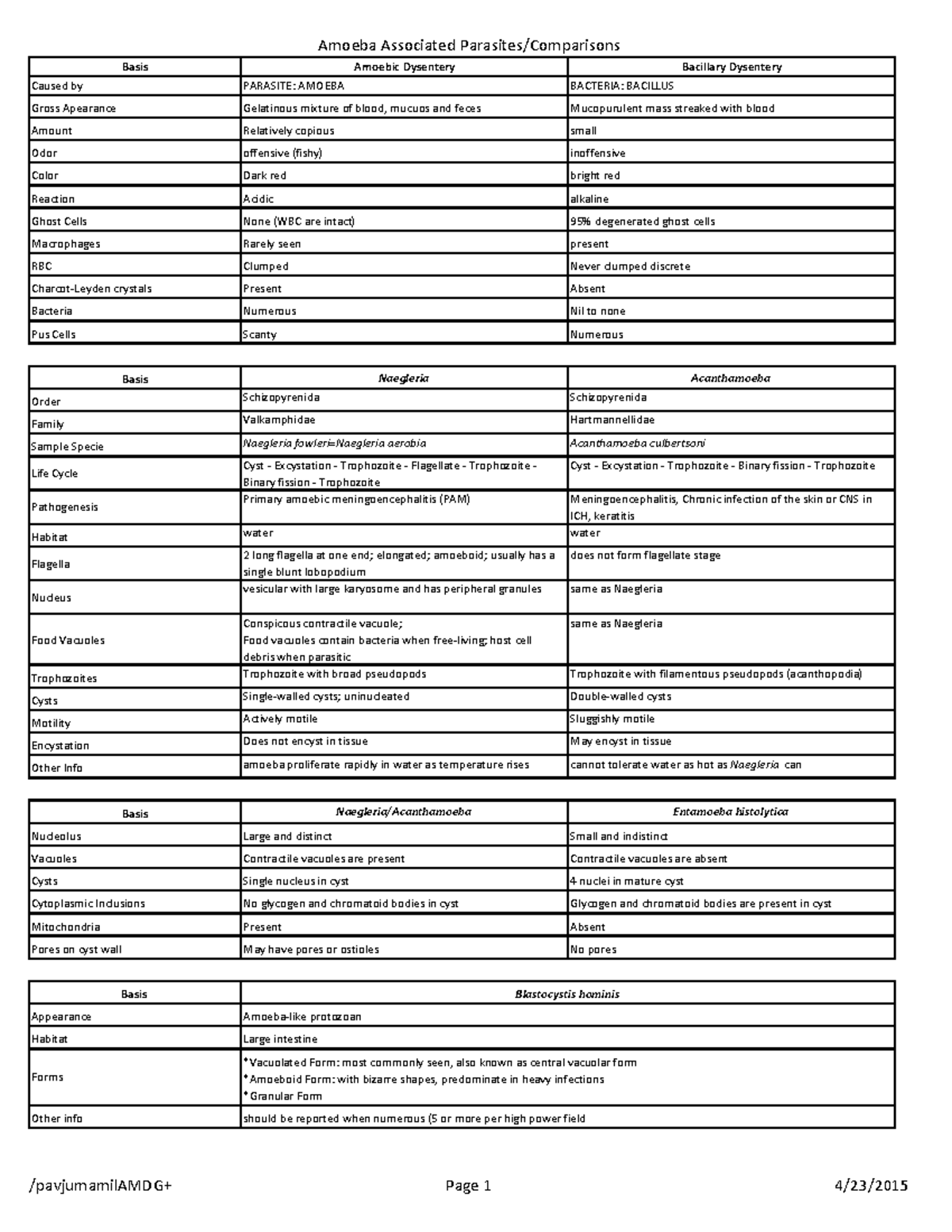 Para Lec Tables Amoeba associated and comparison - Amoeba Associated ...