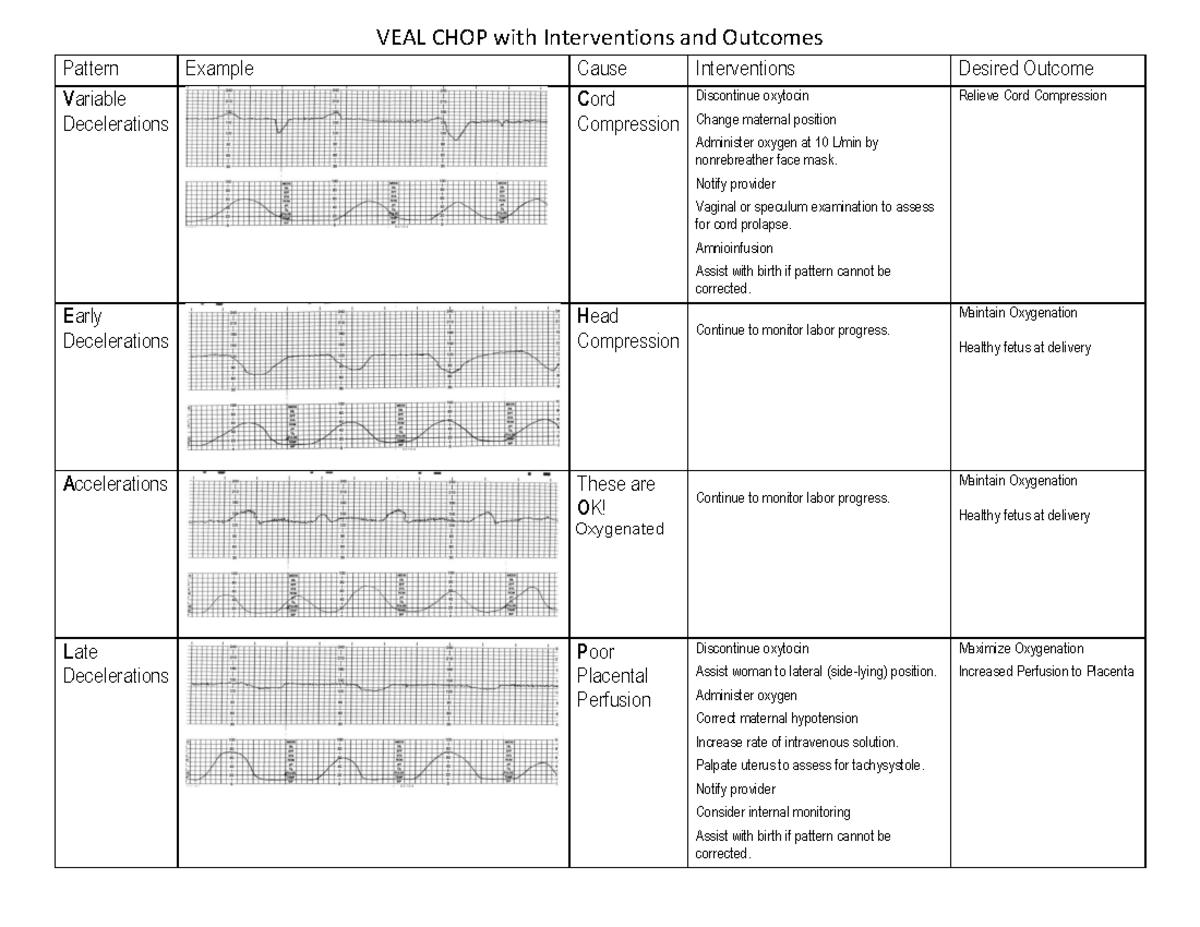 Week 2 VEAL CHOP - VEAL CHOP with Interventions and Outcomes Pattern ...