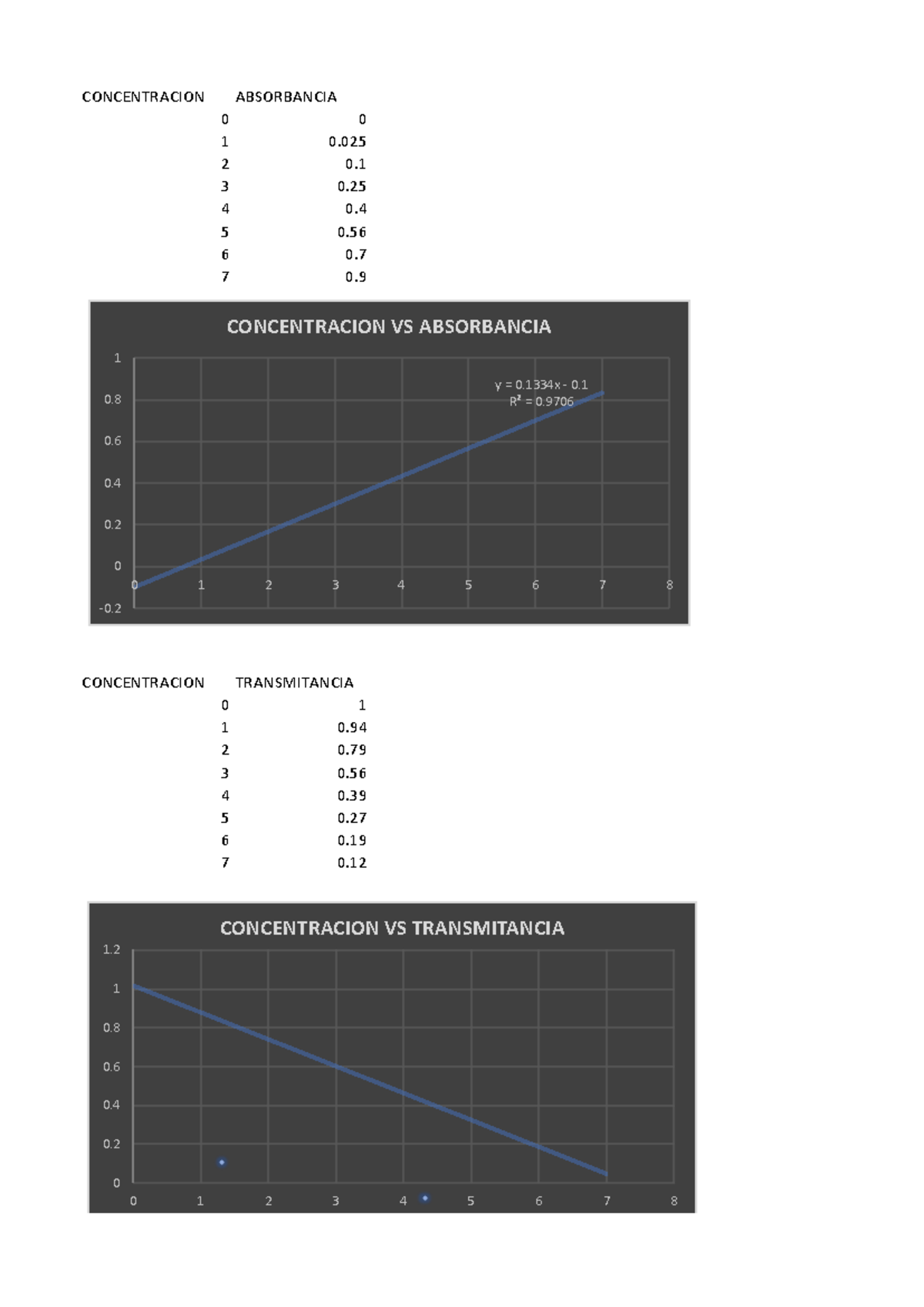 Graficas Examen U 1 Y 2 - CONCENTRACION ABSORBANCIA CONCENTRACION VS ...