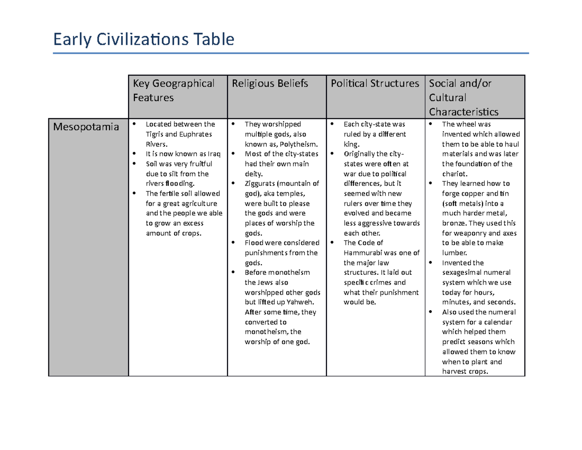 Task 1 - Early Civilization Table - Key Geographical Features Religious ...