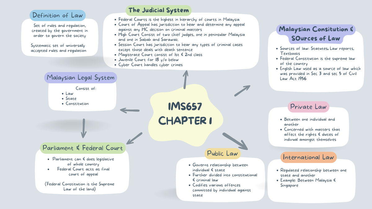 Mindmap Chapter 1 ( Introduction TO LAW & Ethics) - Definition of Law ...