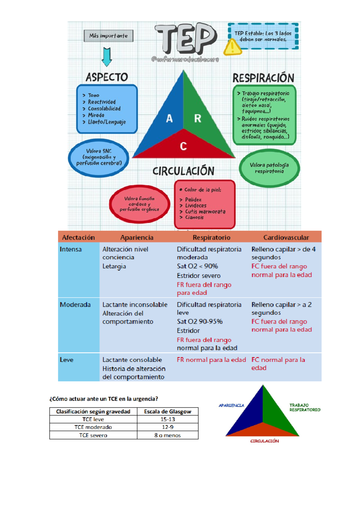 Triángulo de evaluación pediátrica resumen esquemático - Tono. Debemos preguntarnos si el niño ...