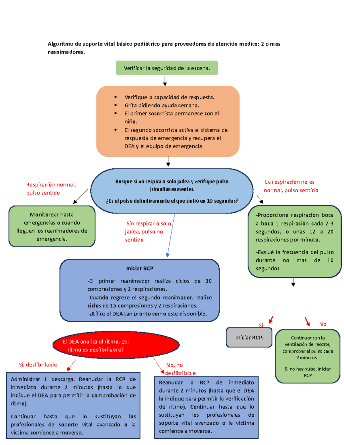 Algoritmo pediatrico 2 reanimadores - Algoritmo de soporte vital básico ...