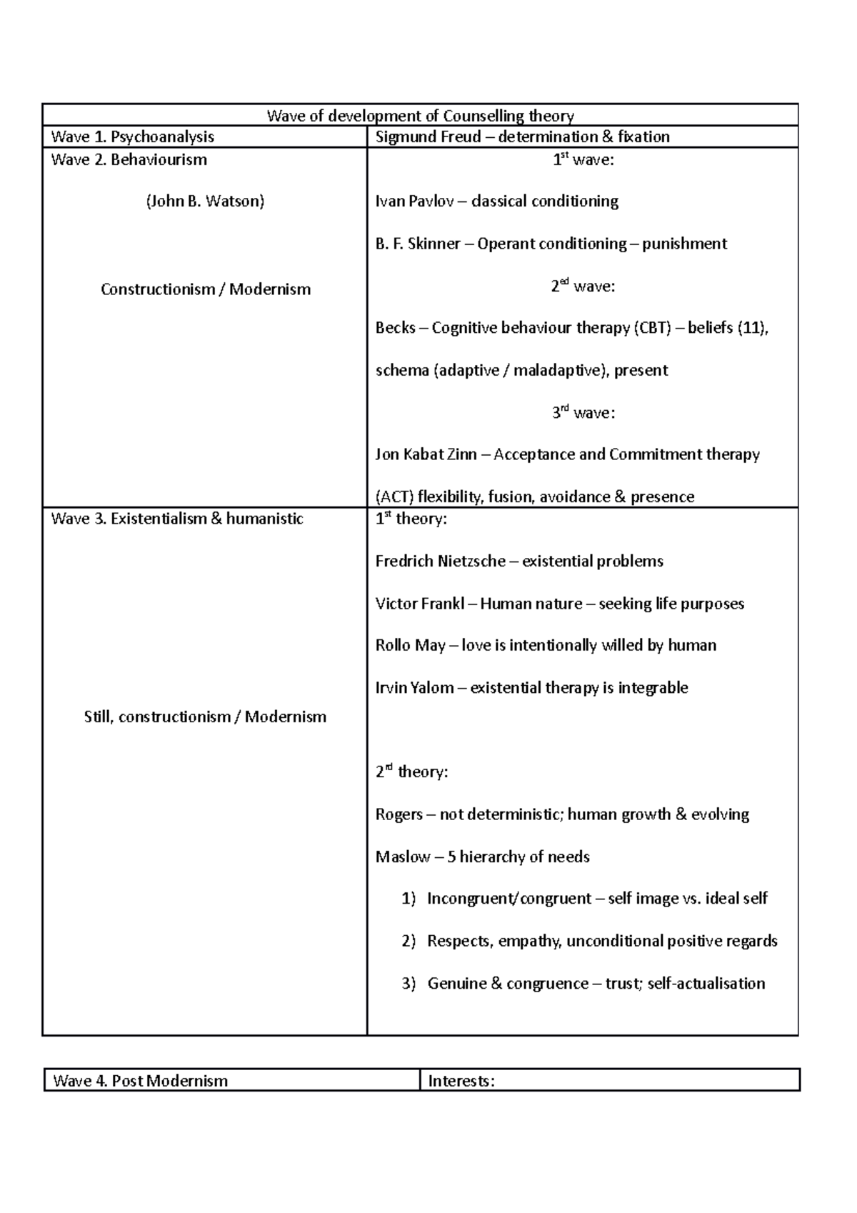 Counselling theory - A revision structure for the final exam featured key concepts of the ...