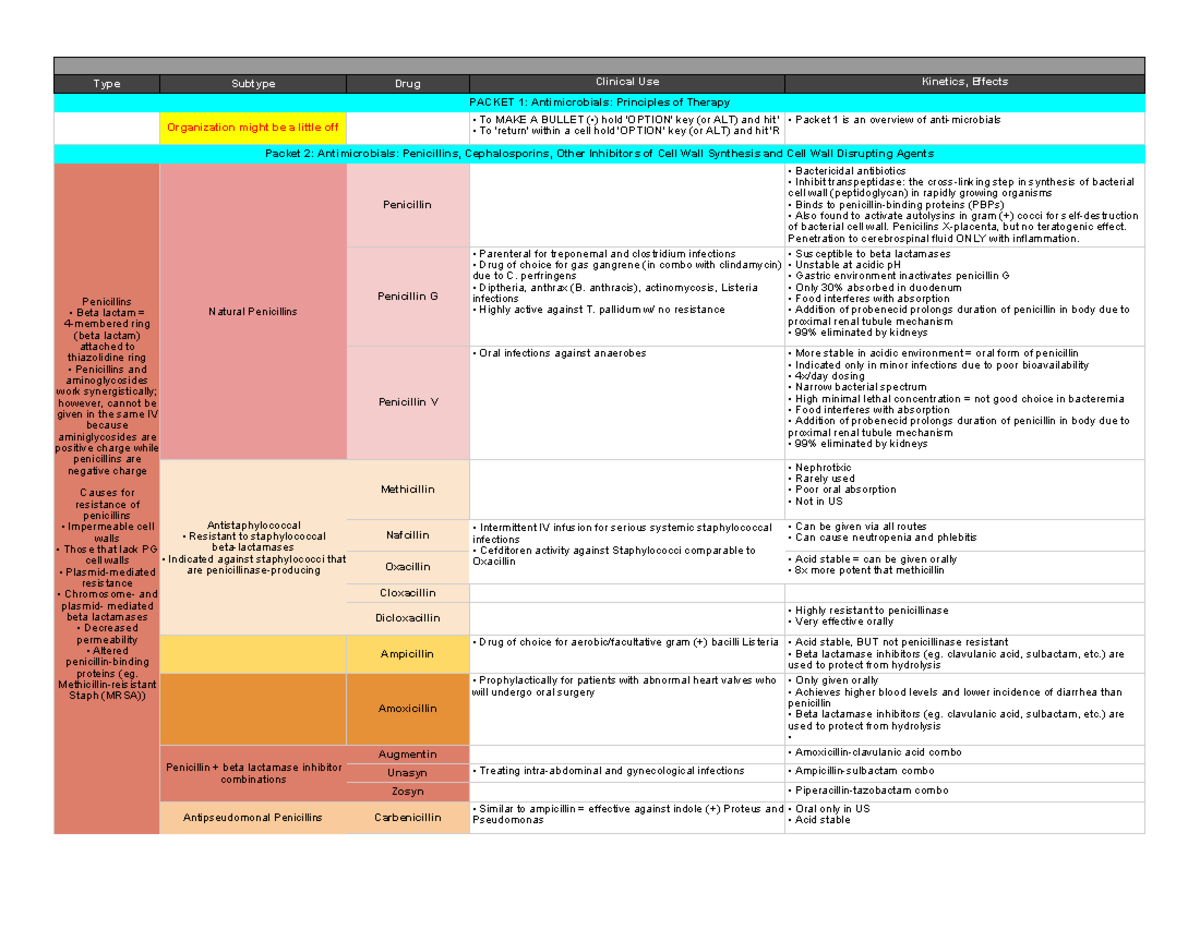 Final Exam - Drug Charts Different Organization - Organization might be ...