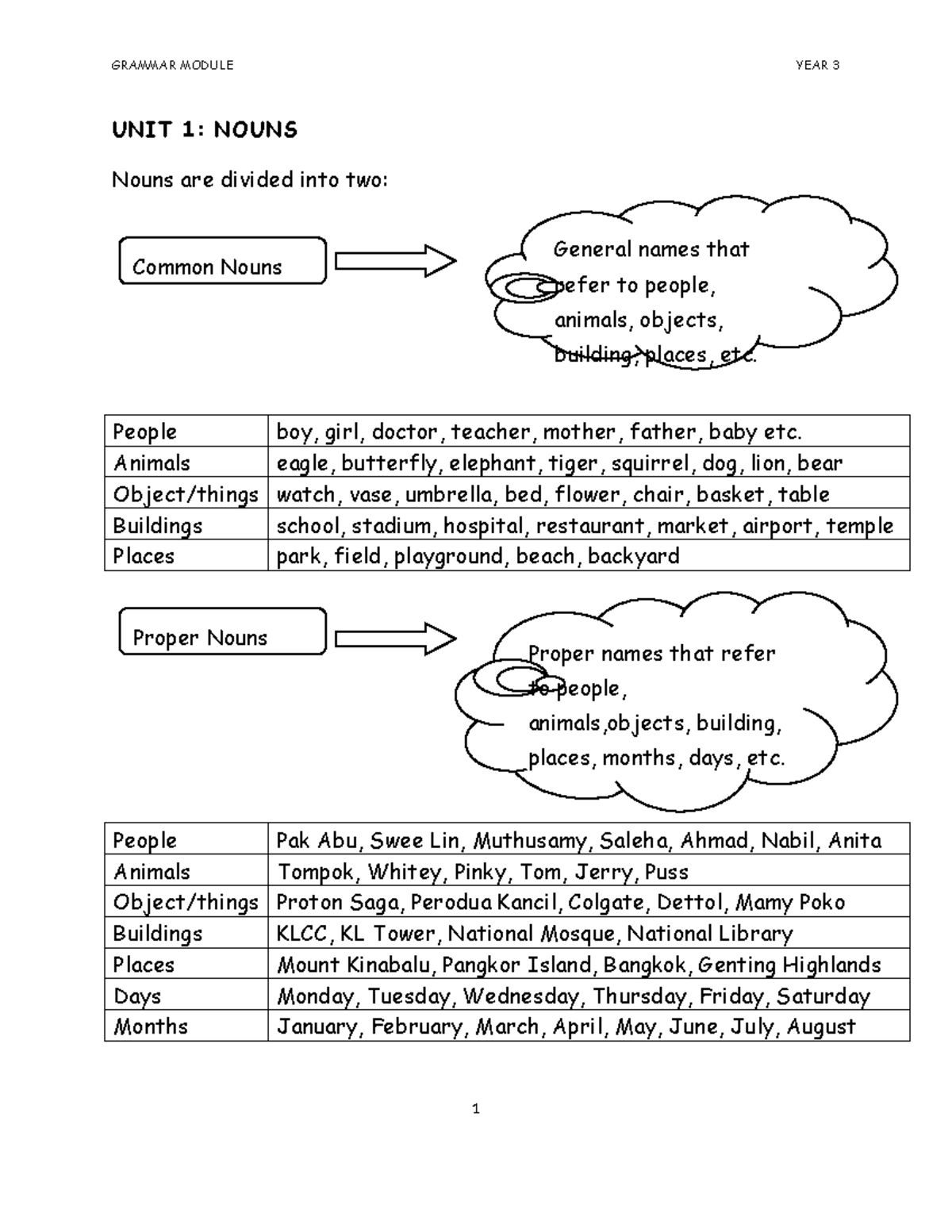 Grammar module Year 3 - bbcbgfn - UNIT 1: NOUNS Nouns are divided into ...