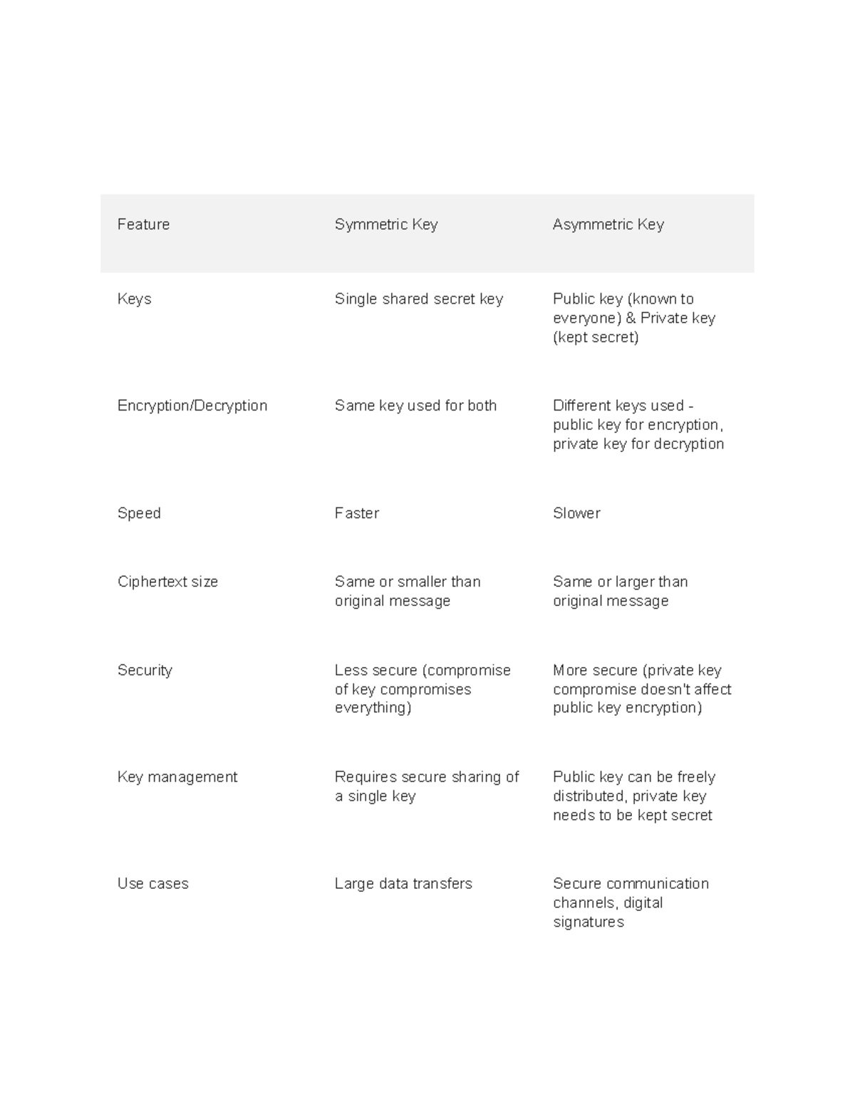 Symmetric AND Asymmetric Key - Feature Symmetric Key Asymmetric Key ...