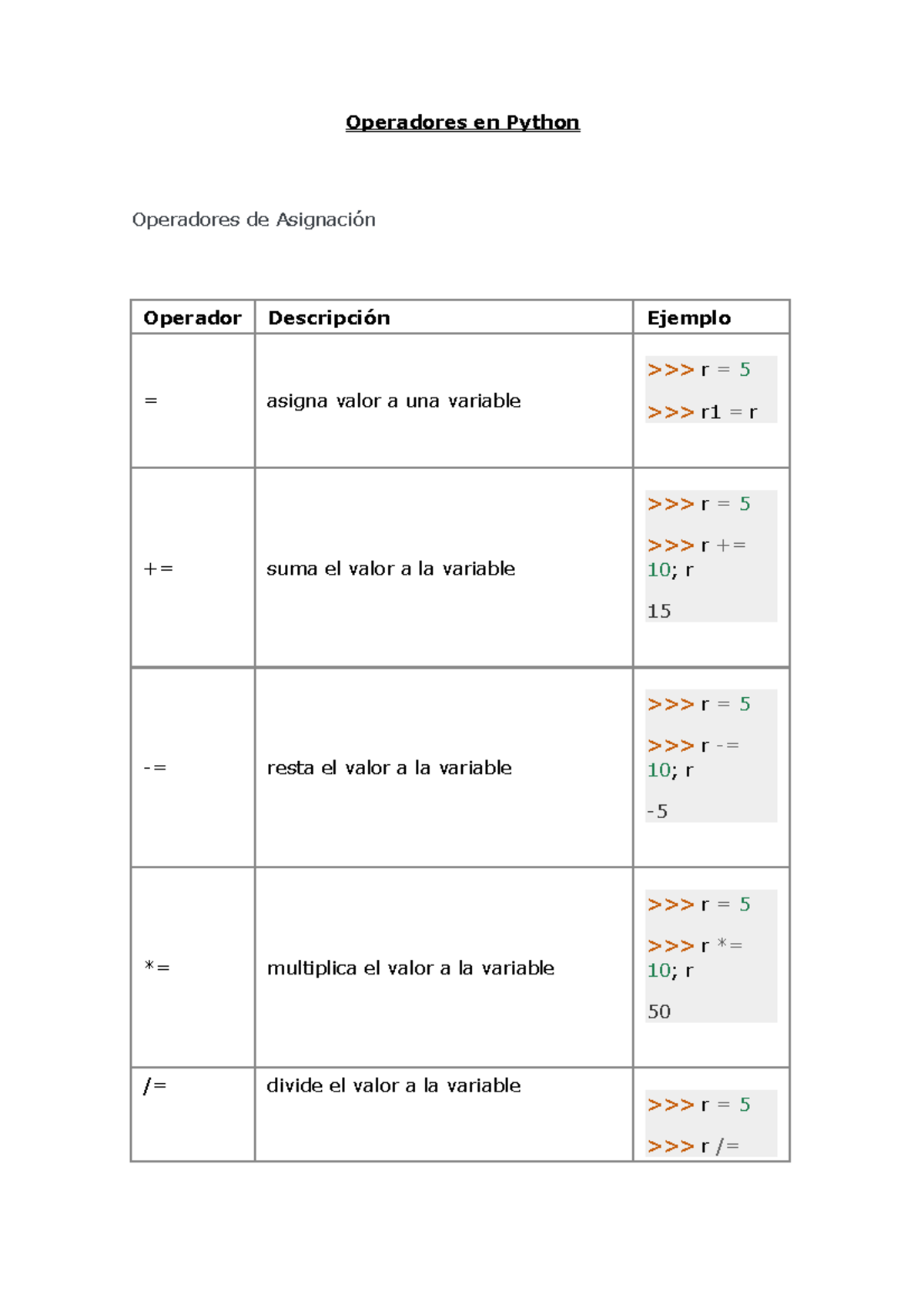 Operadores En Python Material Para Codigos Operadores En Python Operadores De Asignación