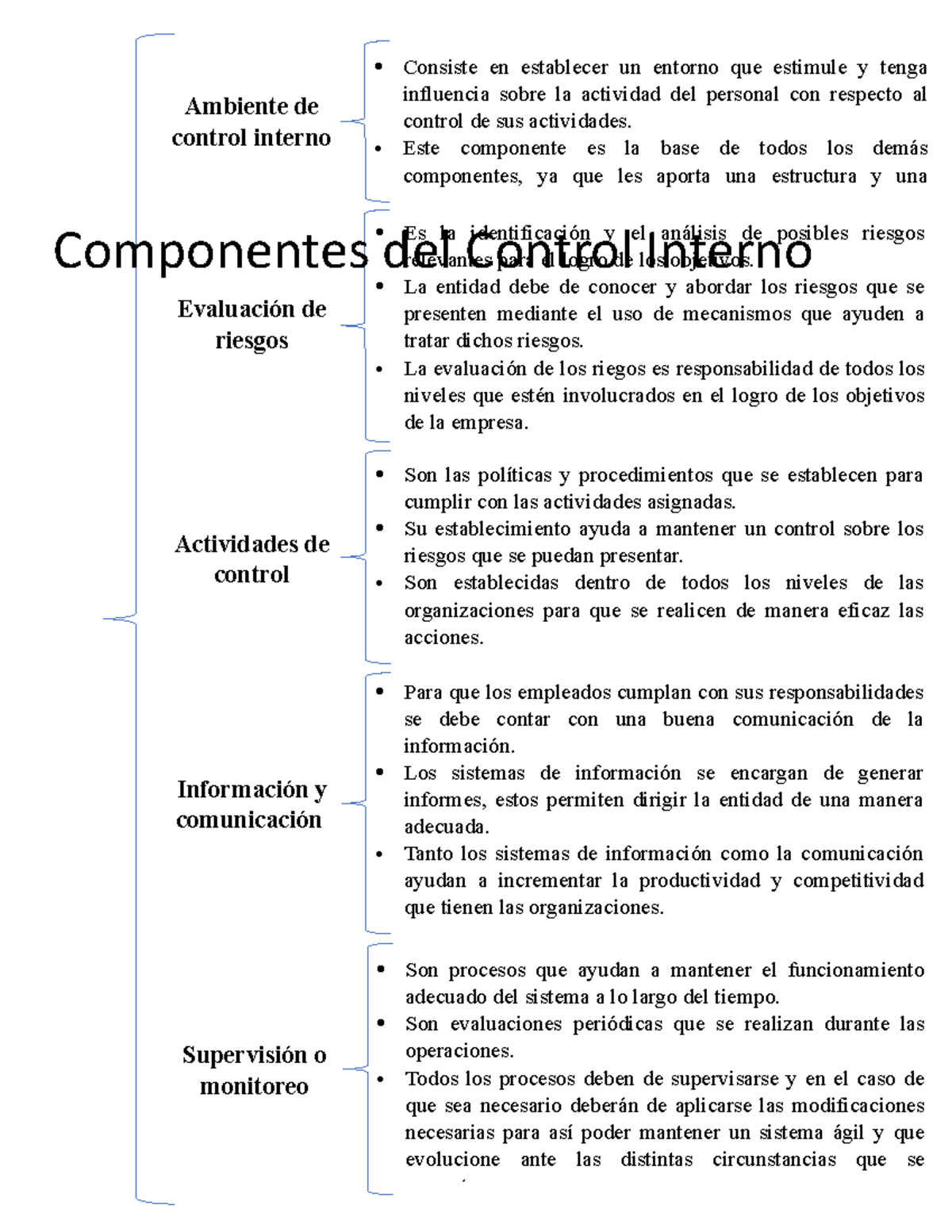 Componentes del control interno - Son procesos que ayudan a mantener el ...