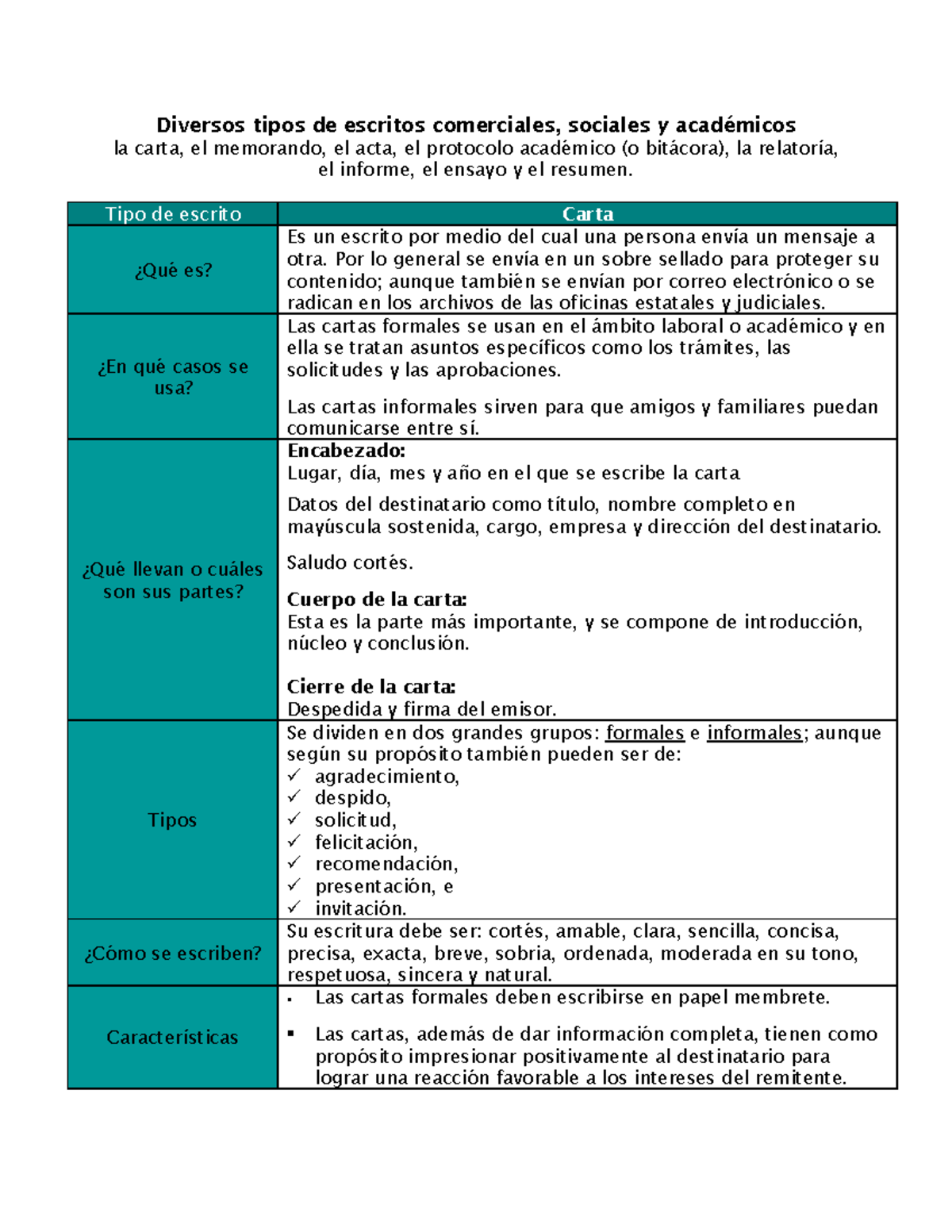 Diversos tipos de escritos - Tipo de escrito Carta ¿Qué es? Es un ...
