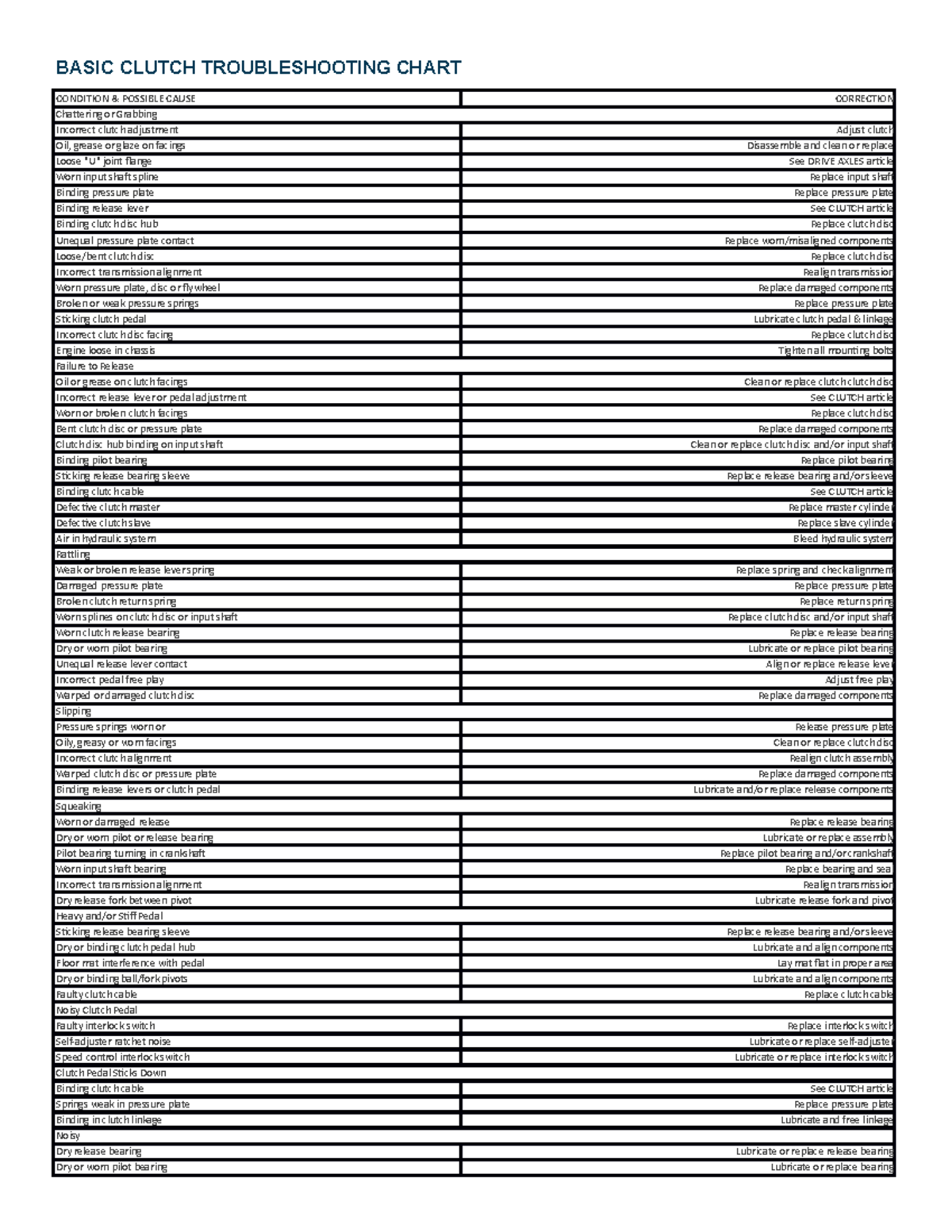 Basic Clutch Troubleshooting Chart - BASIC CLUTCH TROUBLESHOOTING CHART ...