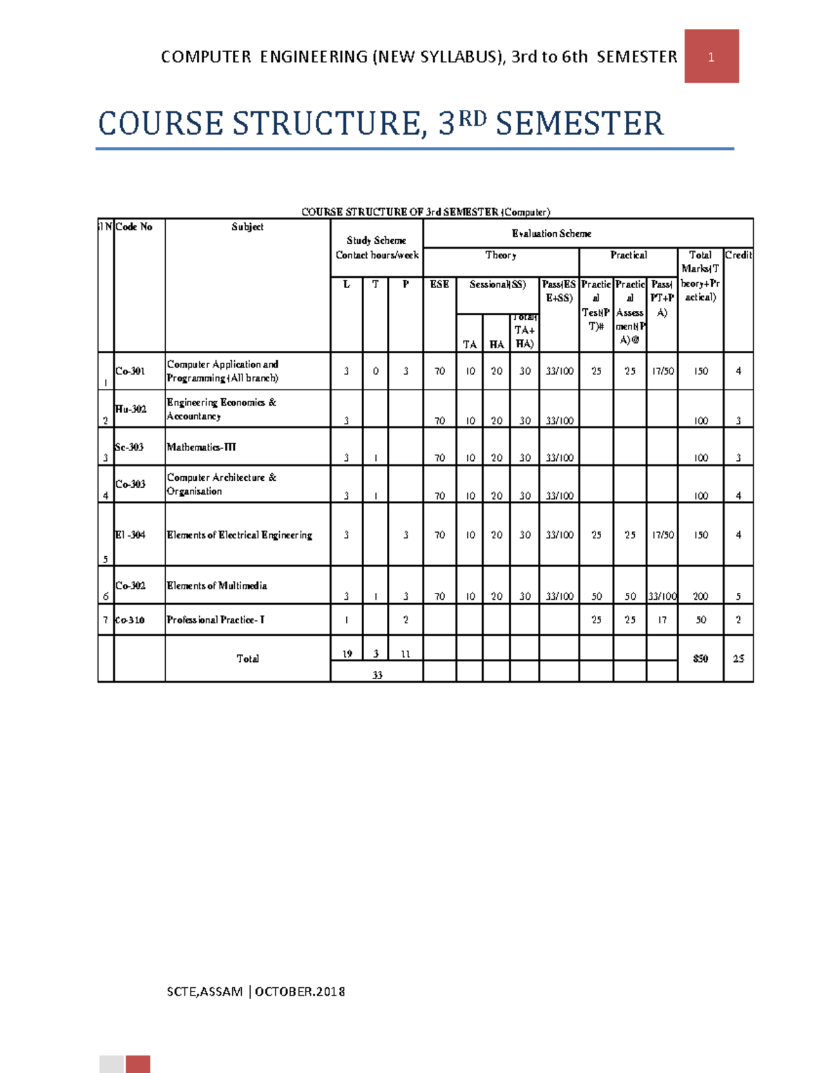 Computer engineering DEC2018 new-min - COURSE STRUCTURE, 3 RD SEMESTER ...