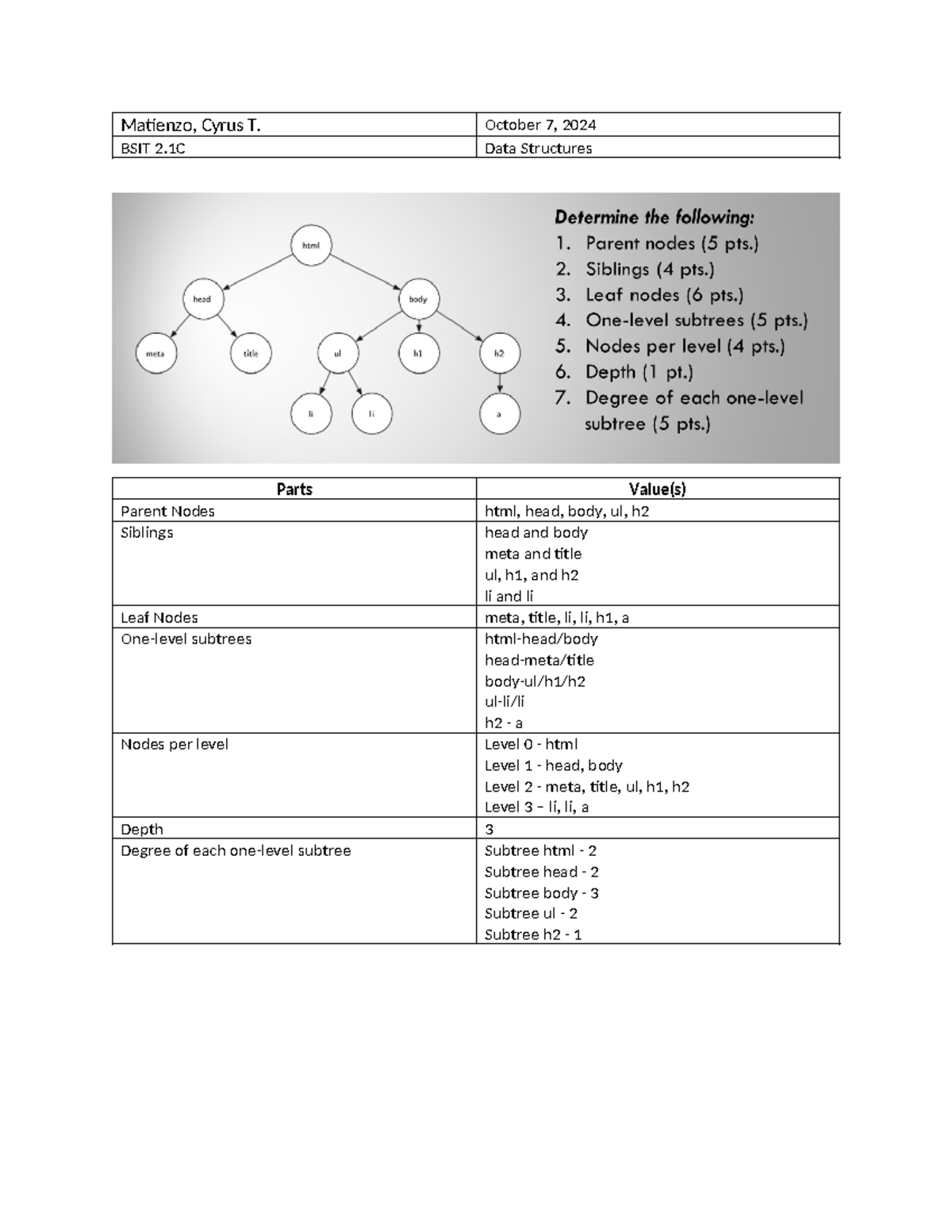 Activity - need - Matienzo, Cyrus T. October 7, 2024 BSIT 2 Data Structures Parts Value(s ...
