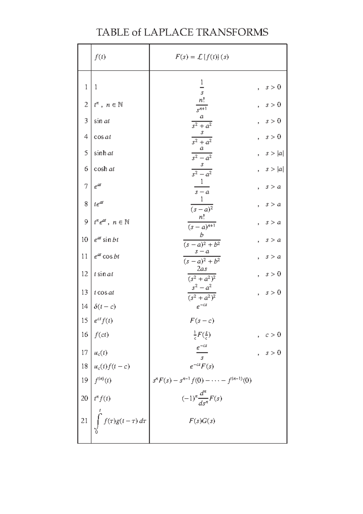 Formula sheet Wi2180LR 1 - TABLE of LAPLACE TRANSFORMS f(t) F(s)=L{f(t ...
